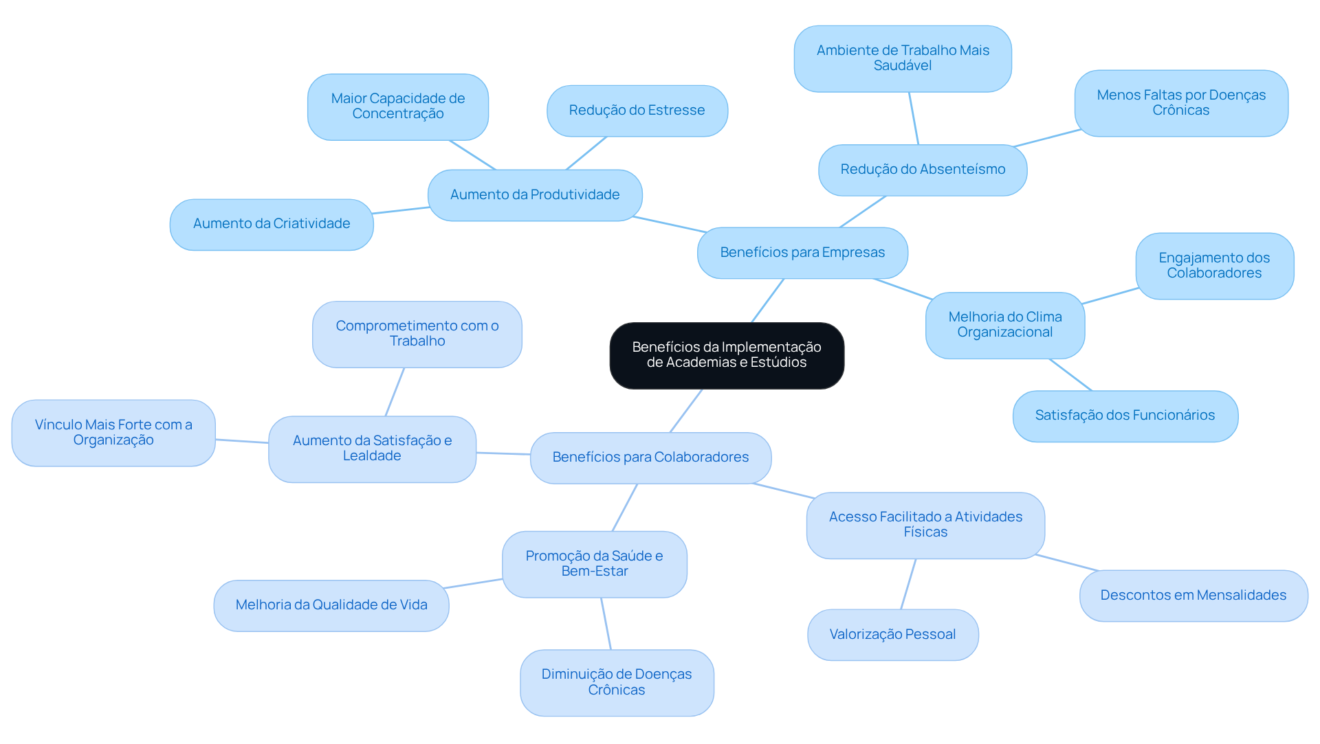 O mapa começa com o tema central e se ramifica em benefícios específicos para empresas e colaboradores. Cada ramificação mostra como esses benefícios se interconectam e contribuem para um ambiente de trabalho mais saudável e produtivo.