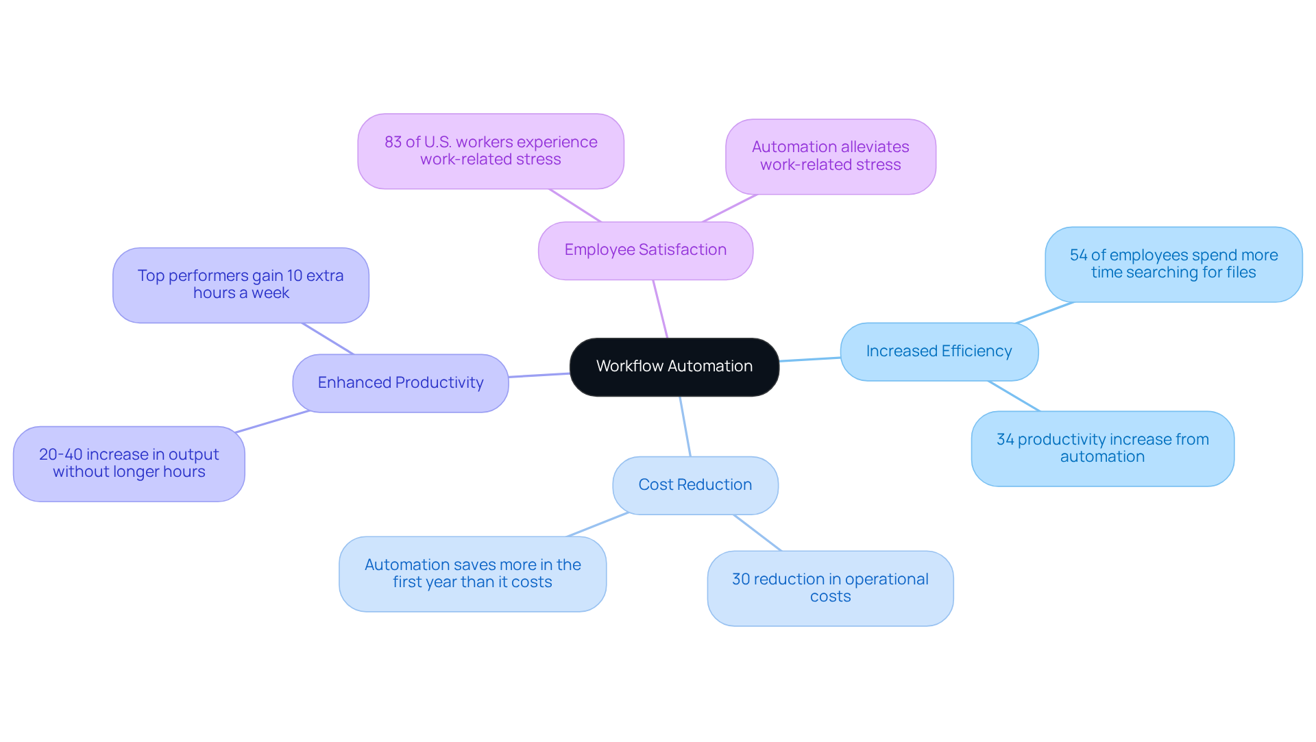 The central node represents the main topic of workflow automation. Each branch shows a key benefit, and the sub-branches provide supporting statistics or examples, helping you see how automation can improve business processes.