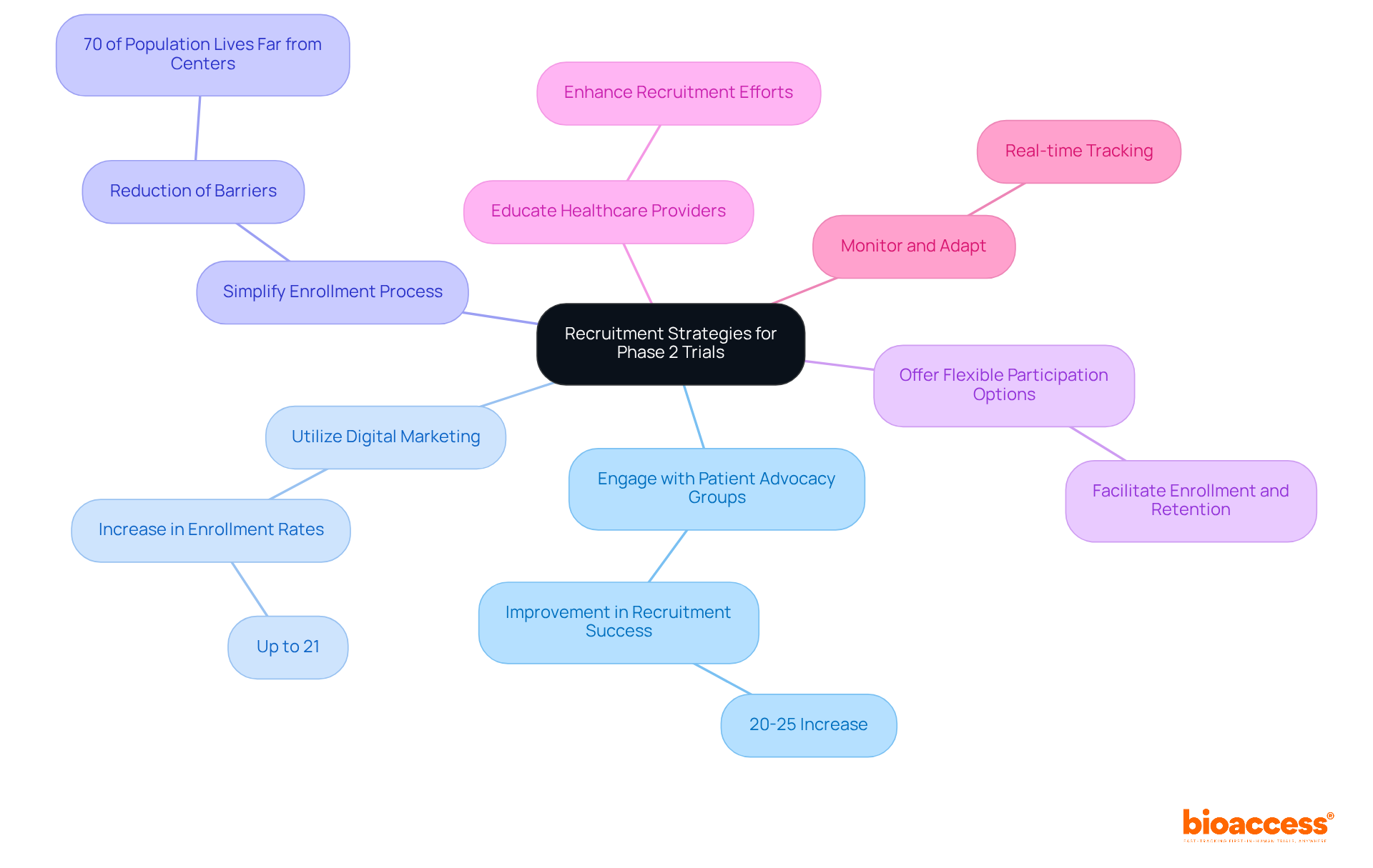 The center is the main theme of recruitment strategies. Each branch represents a different approach, and sub-branches contain important details or statistics that support the strategy. This layout helps you quickly grasp how each strategy contributes to enhancing recruitment efforts. The center is the main theme of recruitment strategies. Each branch represents a different approach, and sub-branches contain important details or statistics that support the strategy. This layout helps you quickly grasp how each strategy contributes to enhancing recruitment efforts.