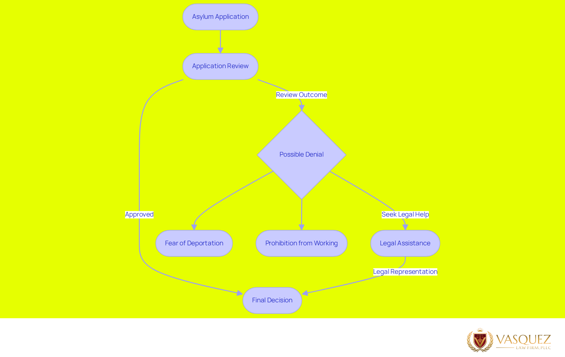 This flowchart illustrates the steps involved in seeking asylum in the U.S. Each box represents a stage in the process, and the arrows show how one step leads to the next. The additional notes highlight the challenges faced by asylum seekers, emphasizing the importance of legal support and the potential outcomes of their applications.