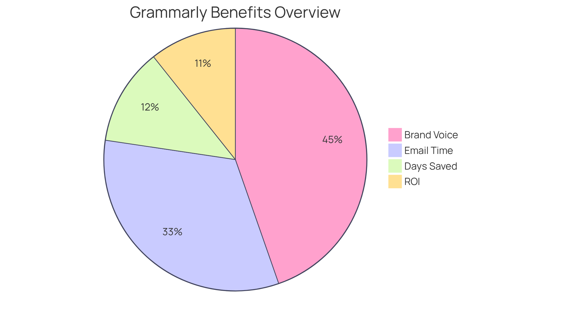 Each slice of the pie shows a different benefit of Grammarly. The larger the slice, the more significant the impact on improving sales scripts and communication.