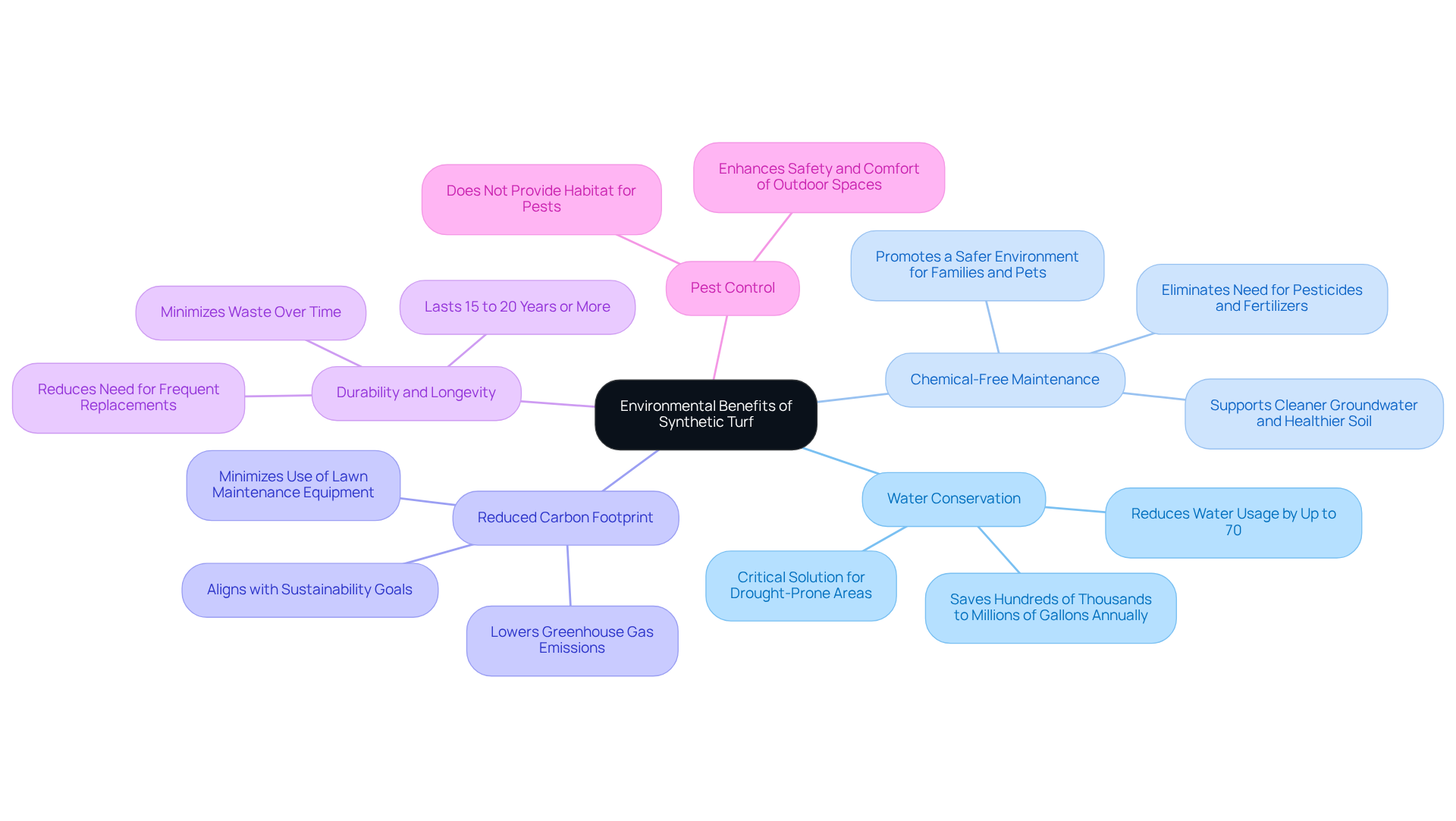 This mindmap shows how synthetic turf can help the environment. Each branch represents a different benefit, like saving water or reducing chemicals. Follow the branches to see how each benefit contributes to a more sustainable choice for homeowners. This mindmap shows how synthetic turf can help the environment. Each branch represents a different benefit, like saving water or reducing chemicals. Follow the branches to see how each benefit contributes to a more sustainable choice for homeowners.