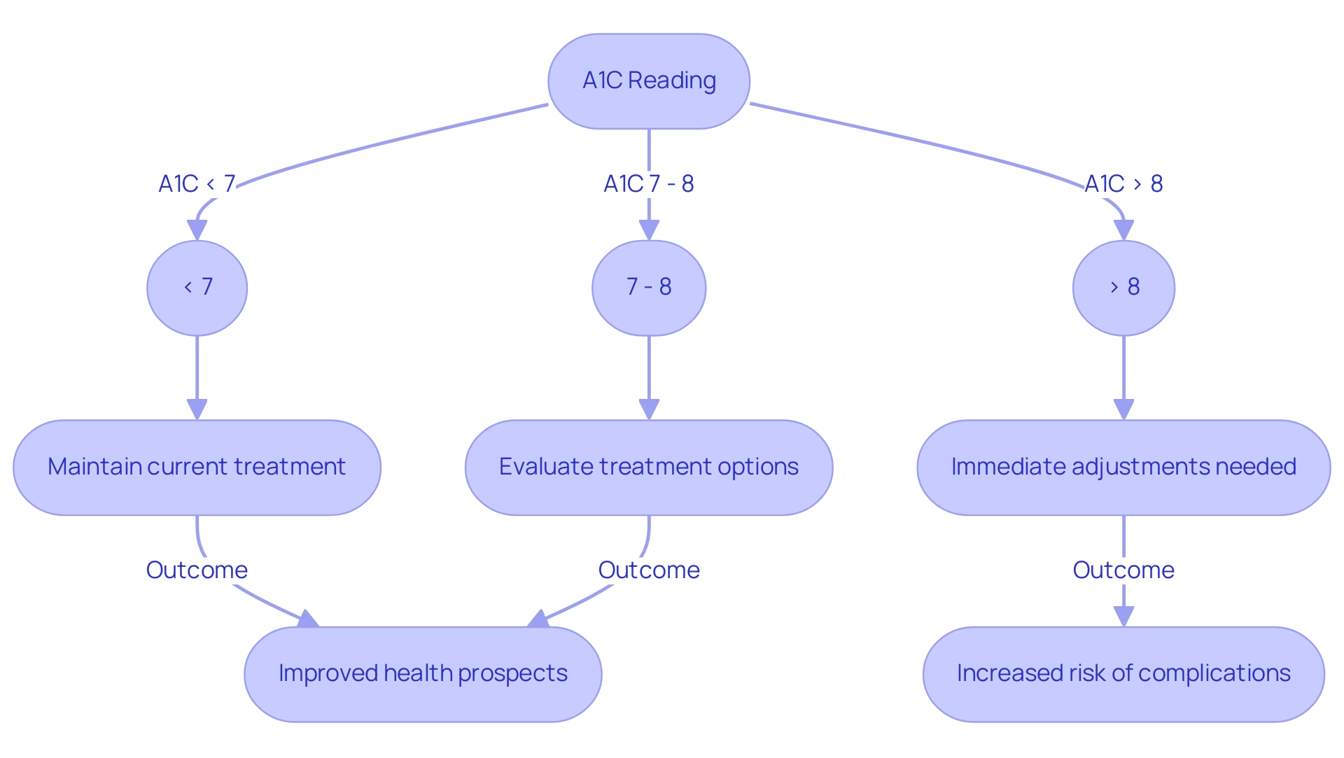 How to Convert A1C to Blood Sugar: A Step-by-Step Guide