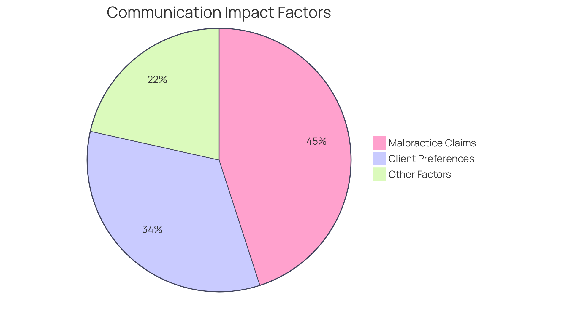Each slice represents a key aspect of communication in choosing a lawyer. The larger the slice, the more significant that factor is in clients' decision-making.