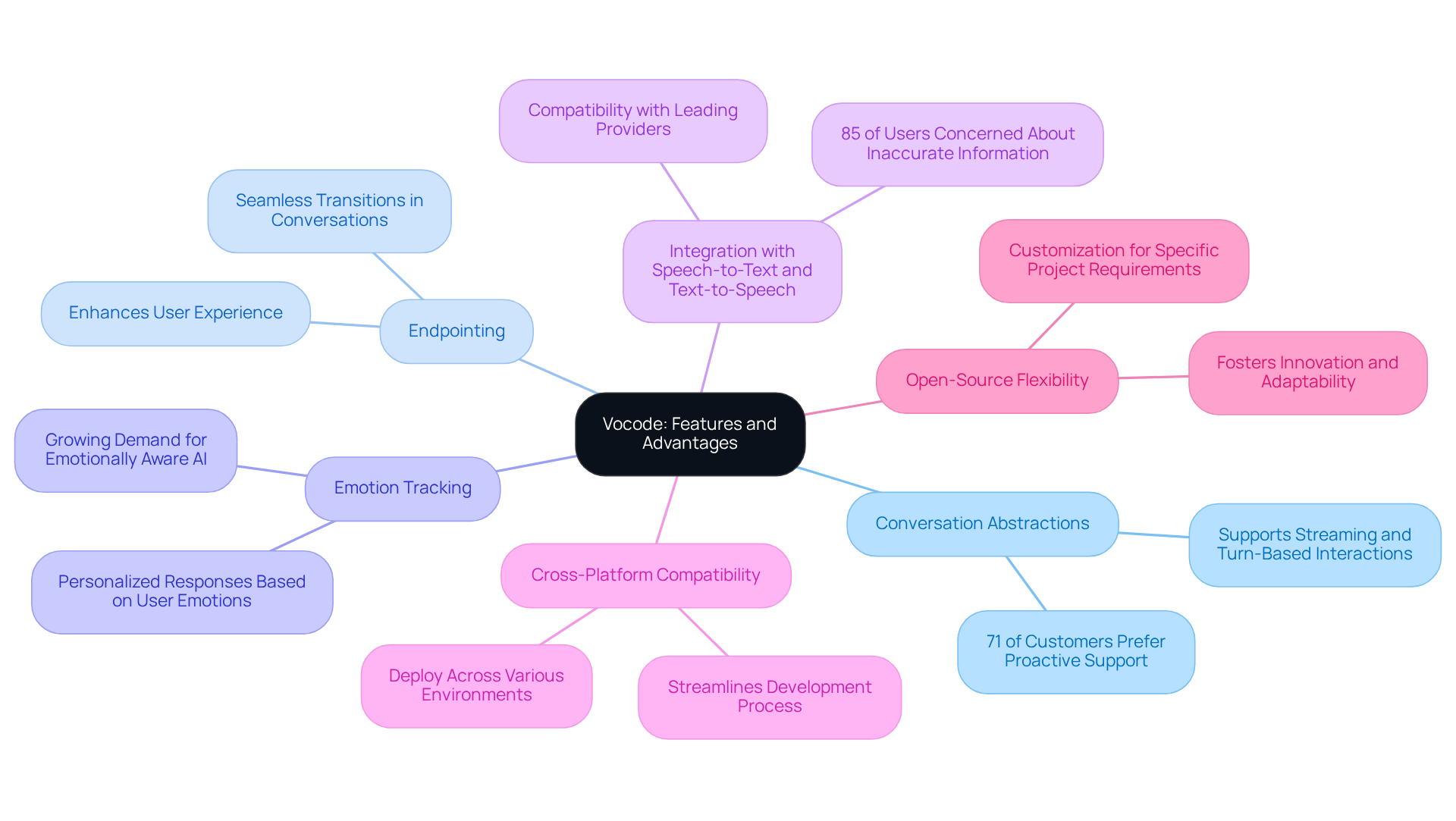 The central node represents the Vocode platform, while each branch highlights a specific feature. Sub-branches provide additional details or statistics, helping you understand how each feature contributes to the platform's effectiveness.