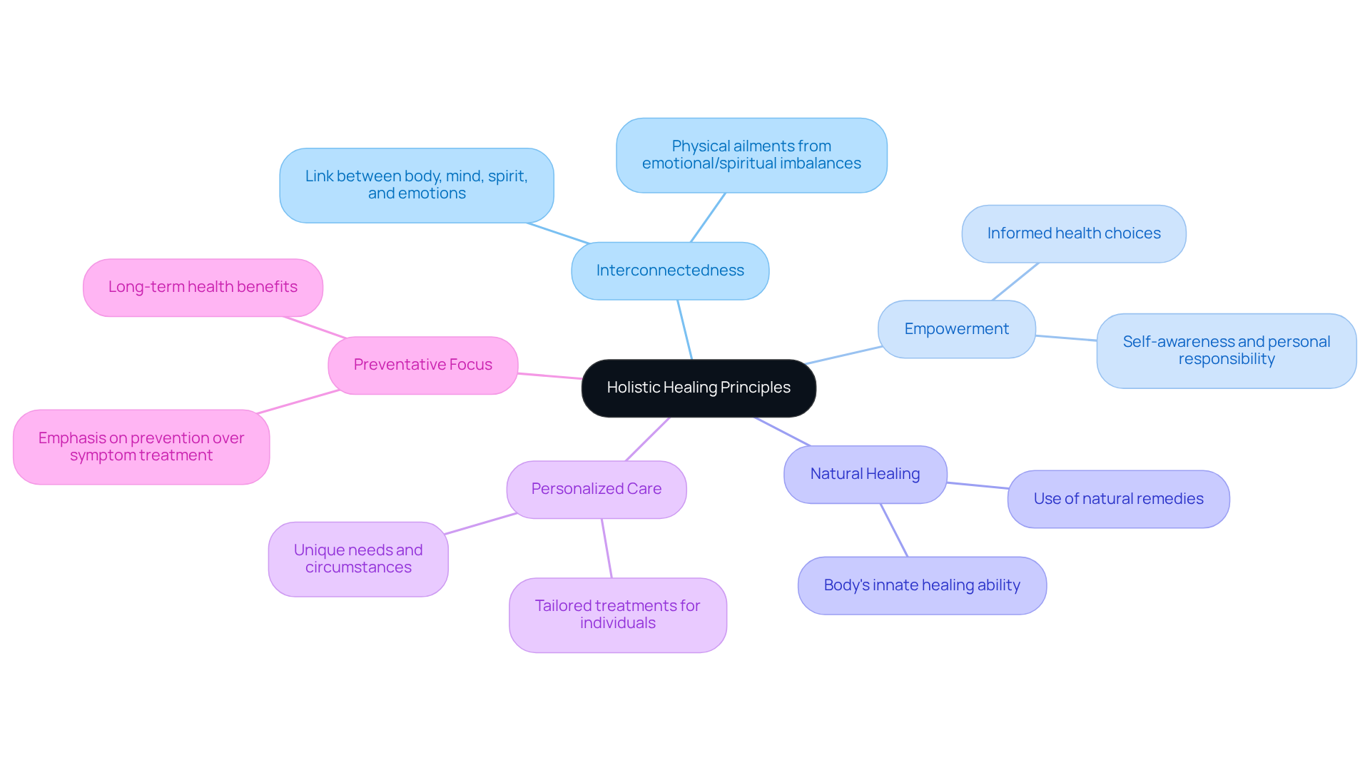 The central node represents the main theme of holistic healing, while each branch highlights a key principle. The colors help differentiate the principles, making it easier to understand how they relate to the overall concept of holistic wellness.