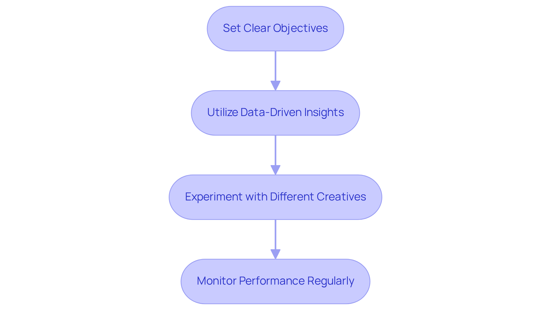 Each box represents a key strategy for enhancing your marketing efforts with AI tools. Follow the arrows to see the recommended order of implementation for the best results.