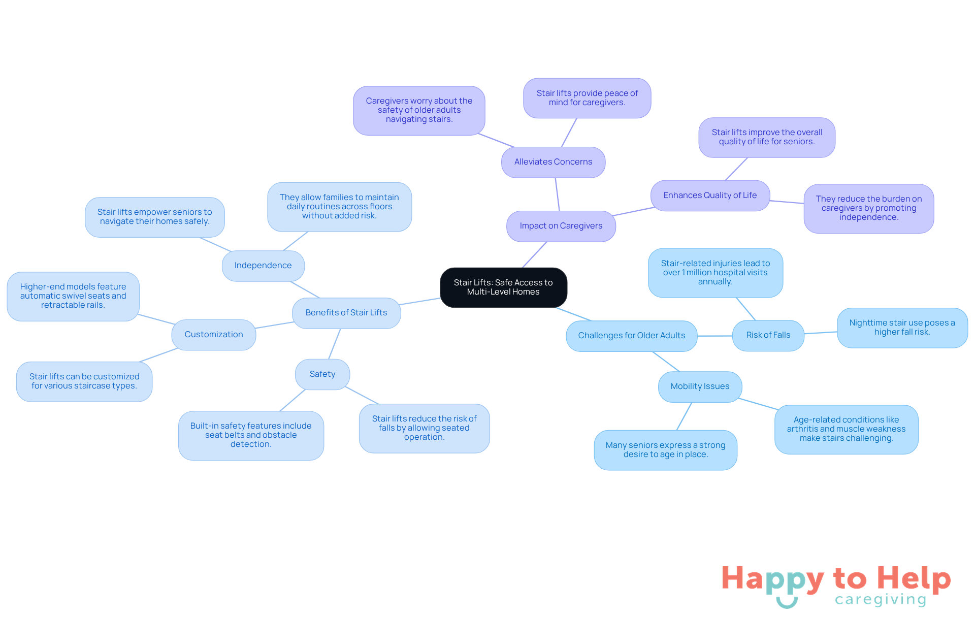 The central node represents stair lifts, while the branches show the challenges faced by seniors and the benefits of using stair lifts. Each color-coded branch helps you easily identify related topics.