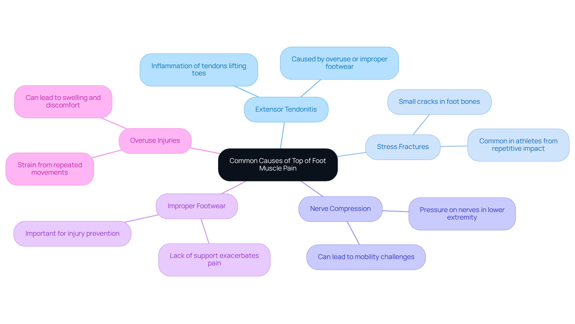 This mindmap starts with the main topic in the center and branches out to show different causes of foot pain. Each branch represents a specific condition, and the sub-branches give more details about each one. It's a great way to see how these issues are connected and understand what might be causing discomfort.