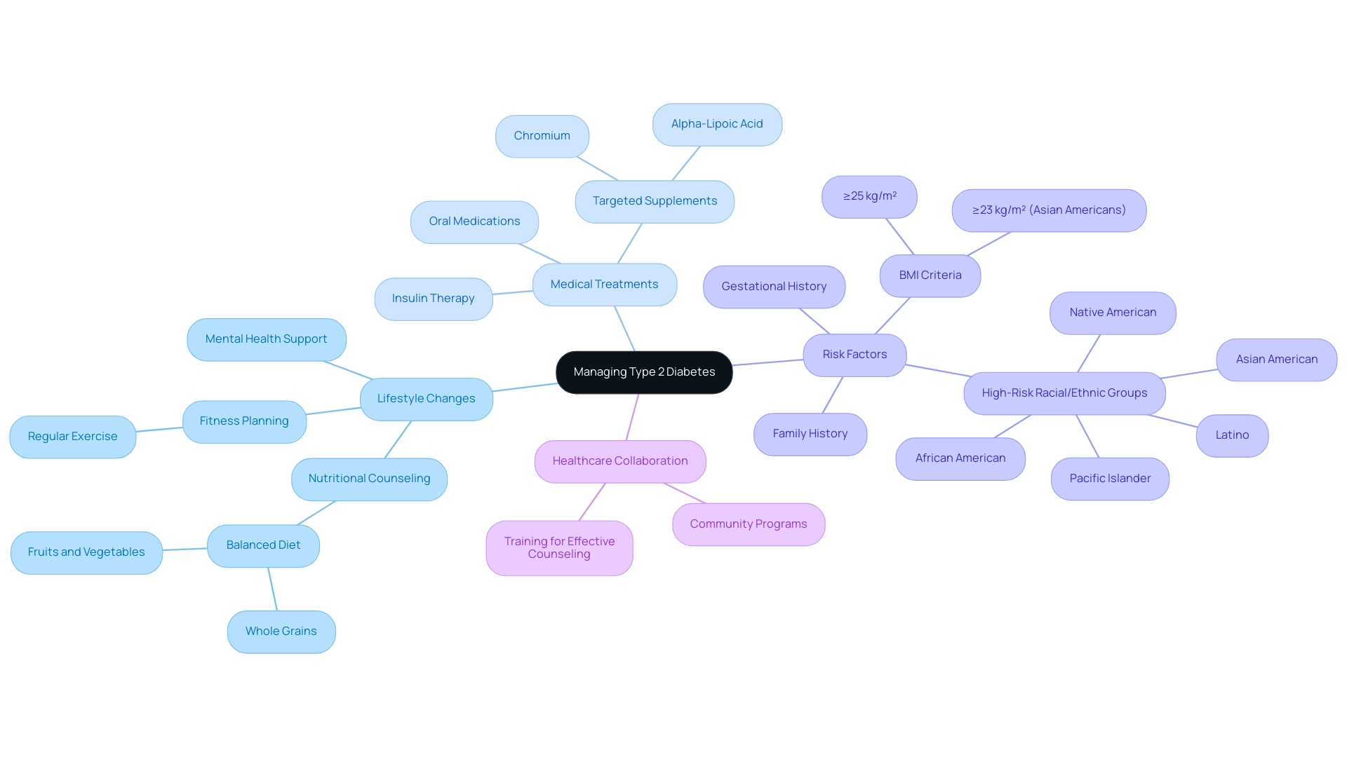 The central node represents the overall topic, with branches indicating main categories of management and sub-branches detailing specific strategies and treatments.