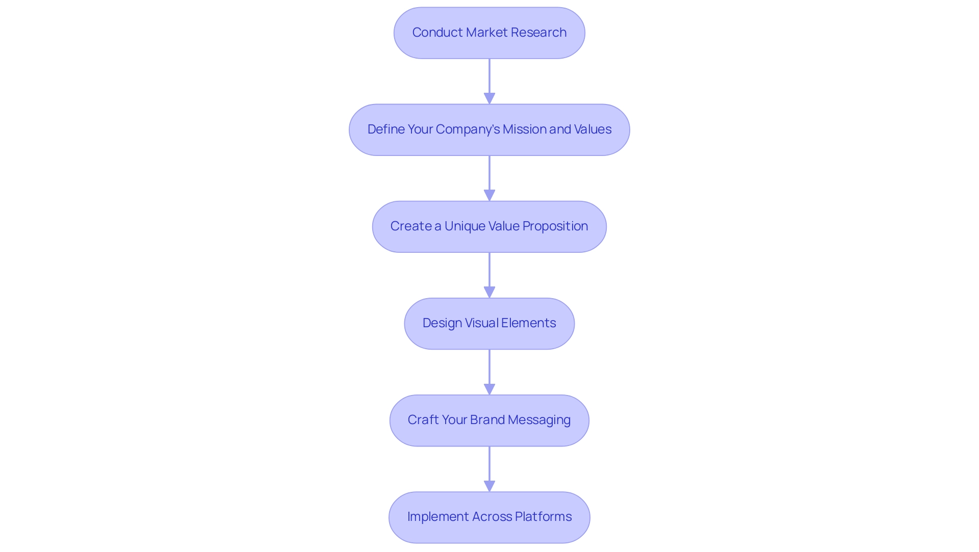 Each box represents a step in the brand identity development process, with arrows indicating the order in which these steps should be completed.