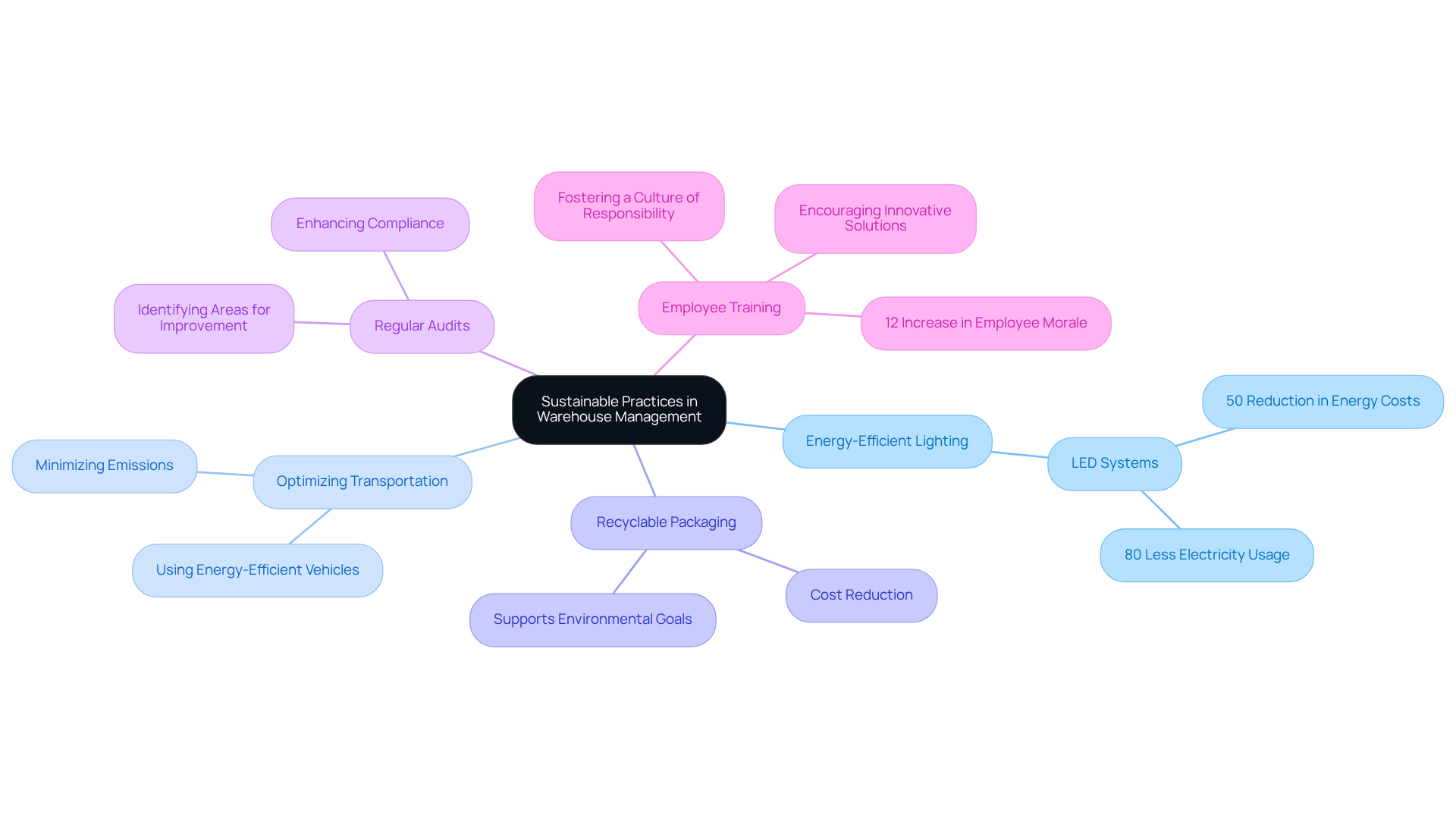 The center represents the main theme of sustainability, with branches showing specific practices and their benefits. Each color-coded branch helps you quickly identify different areas of focus.