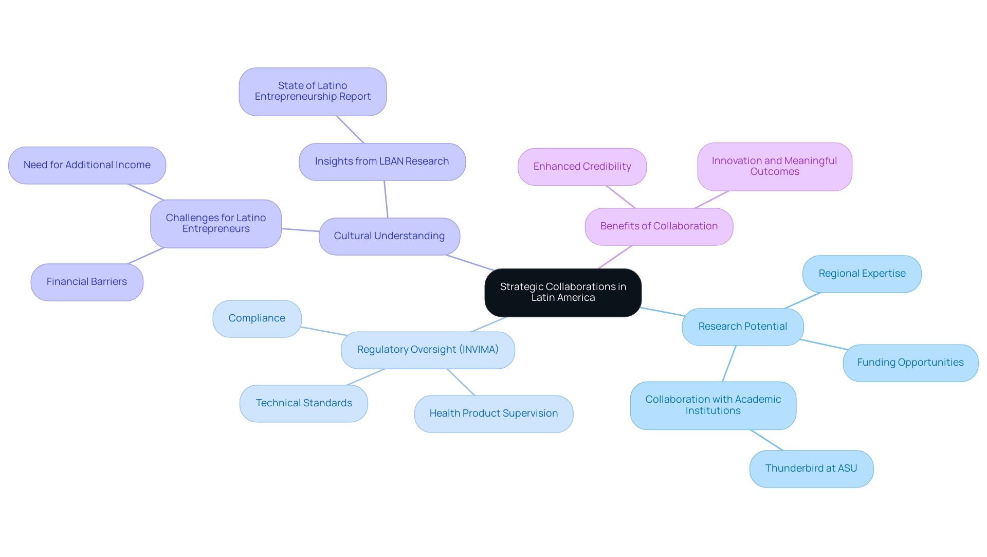 The central node represents the main theme of collaboration, with branches illustrating key categories and their respective details.