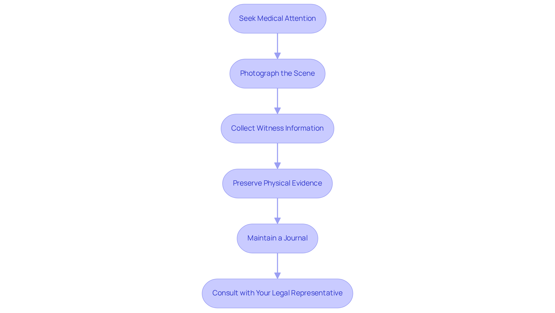 Each box represents a crucial step to take after an aviation incident. Follow the arrows to ensure you complete each action in the right order for the best chance at a successful claim.