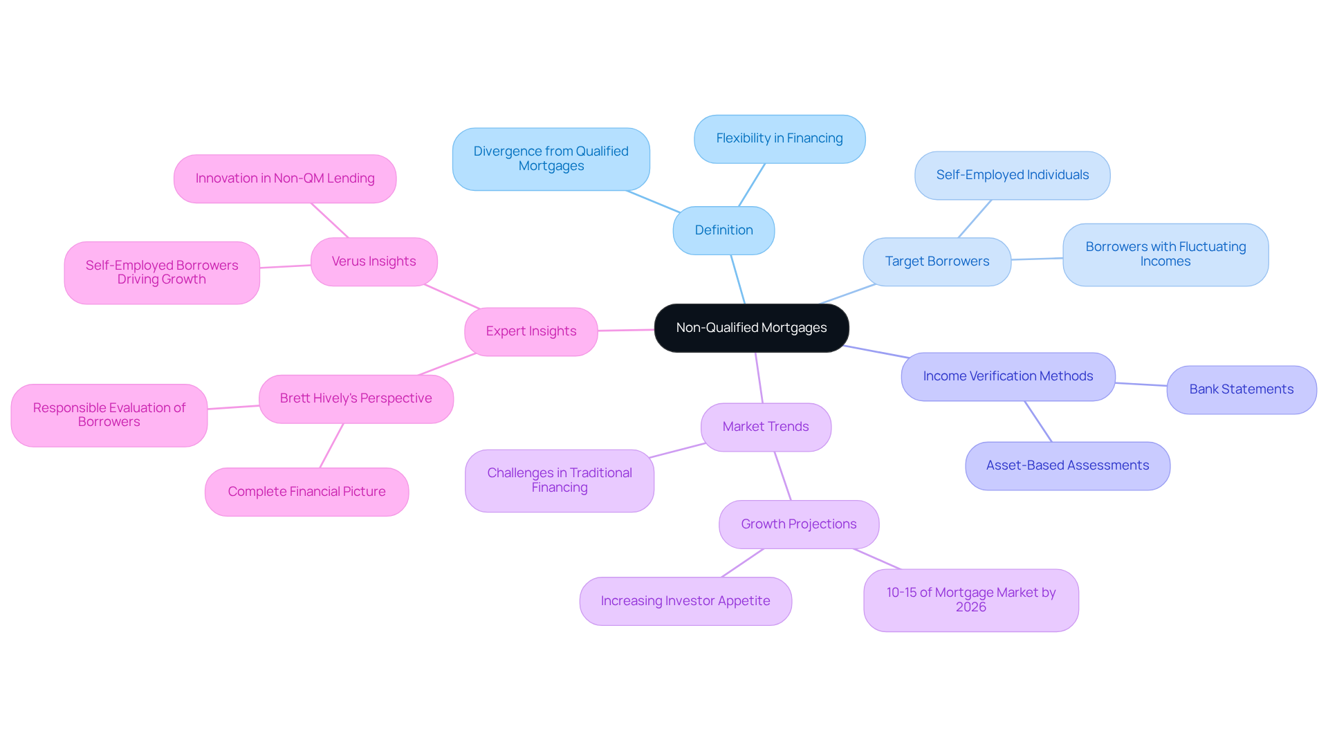 The central node represents non-qualified mortgages, while the branches show different aspects of this topic. Each branch helps you explore specific details, such as who these loans are for, how income can be verified, and what trends are emerging in the market.