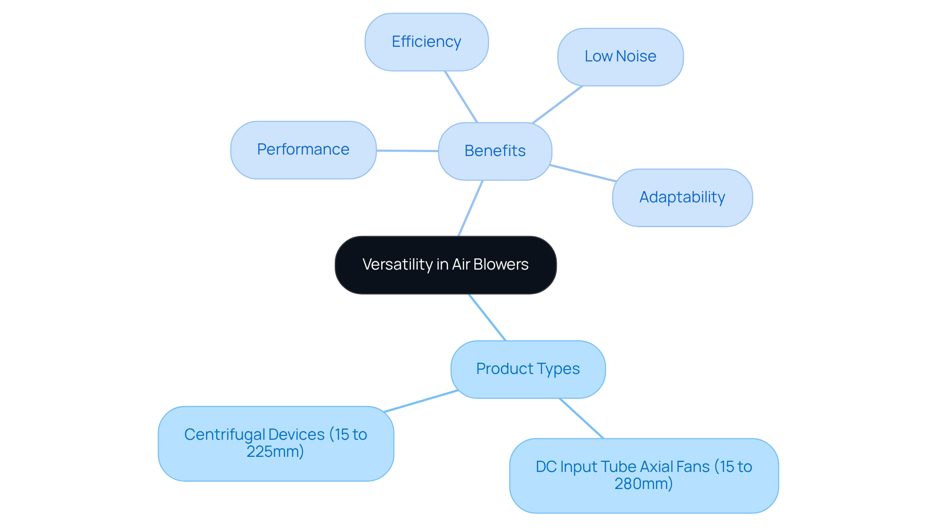 Start at the center with the concept of versatility, then explore the various product types and the benefits they offer. Each branch reveals a key aspect of how these products can adapt to different applications.
