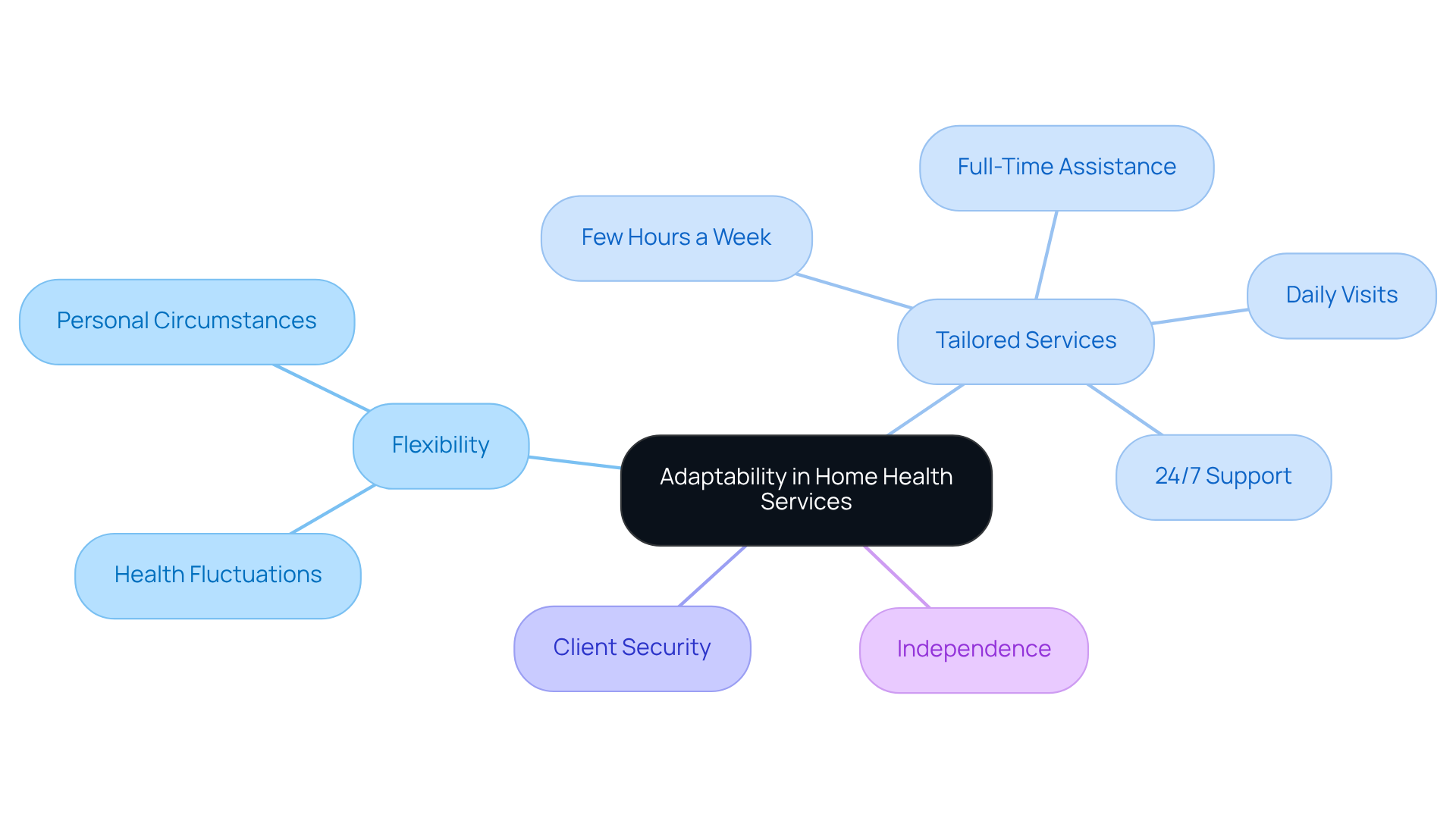 The center represents the core idea of adaptability, with branches detailing how this trait manifests in home health services. Each branch and sub-branch highlights important aspects of ensuring client needs are met flexibly.