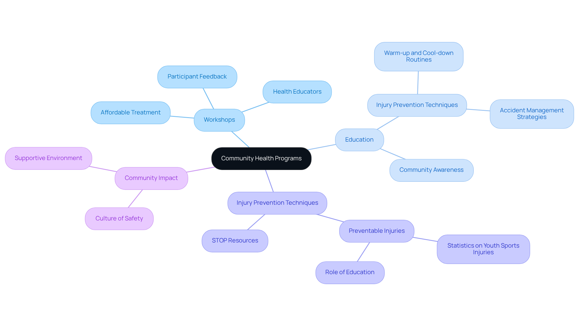 The central node represents community health programs, while branches show different aspects like workshops and education. Each sub-node provides more detail on how these initiatives contribute to preventing sports injuries.