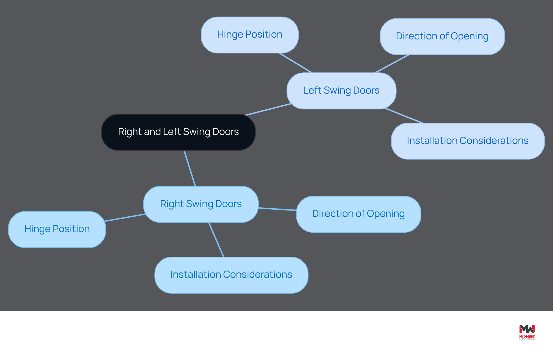 The central node represents the main topic of swing doors. Each branch shows the type of door and its specific characteristics. Follow the branches to learn about the differences in hinge positions and how they affect installation and compliance. The central node represents the main topic of swing doors. Each branch shows the type of door and its specific characteristics. Follow the branches to learn about the differences in hinge positions and how they affect installation and compliance.
