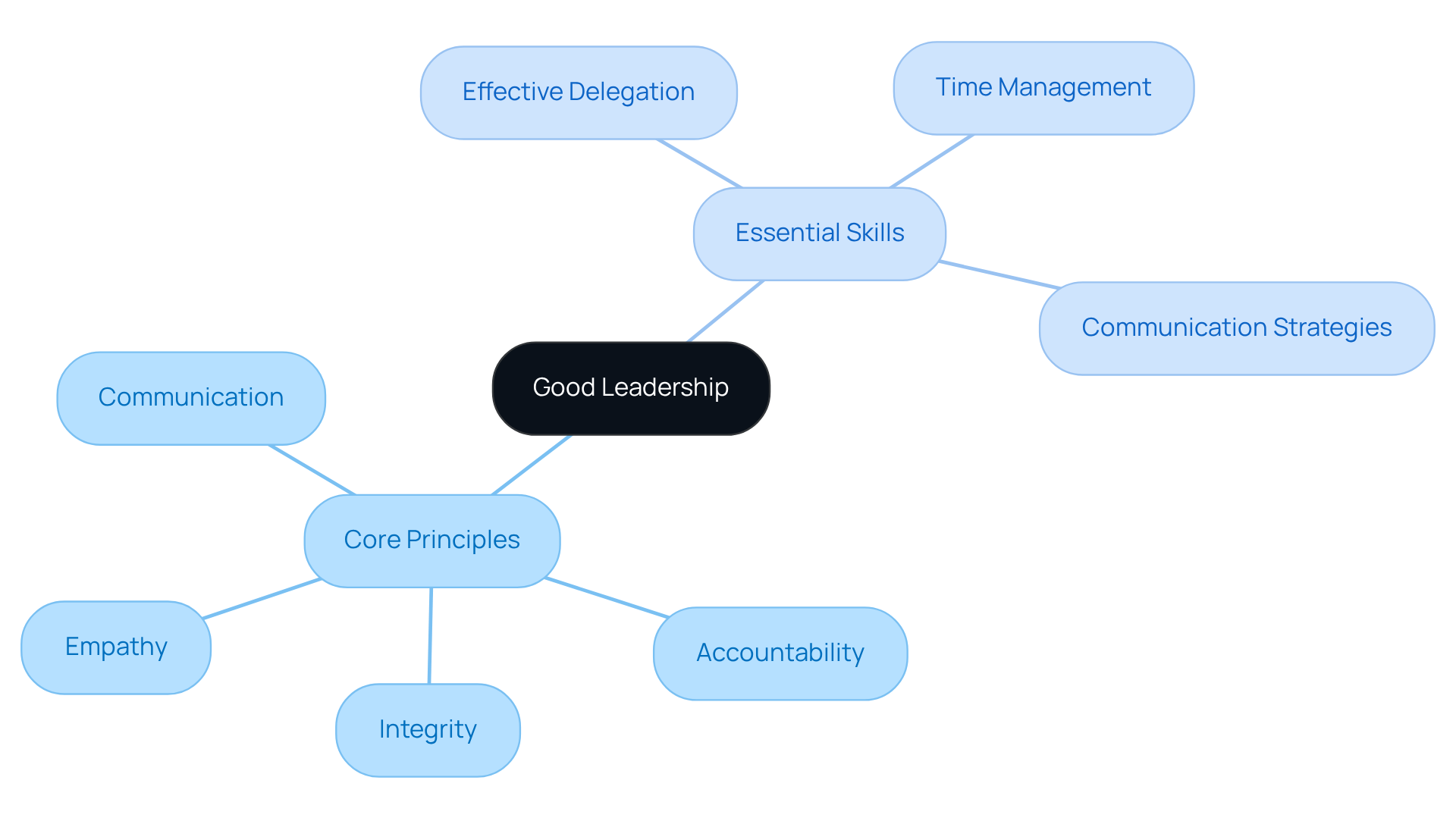 This mindmap illustrates the key qualities and skills that define effective leadership. Start at the center with 'Good Leadership' and explore the branches to see the core principles and essential skills that contribute to inspiring teams and achieving organizational success. This mindmap illustrates the key qualities and skills that define effective leadership. Start at the center with 'Good Leadership' and explore the branches to see the core principles and essential skills that contribute to inspiring teams and achieving organizational success.