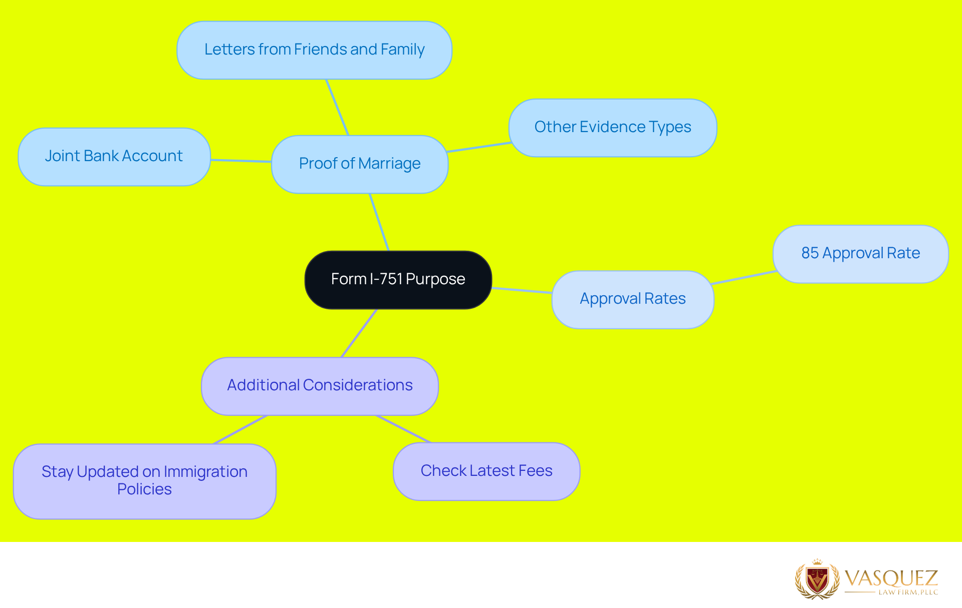 This mindmap starts with the main topic of Form I-751 and branches out to show what you need to prove your marriage is real, how often applications are approved, and other important details. Each branch represents a different aspect of the process, making it easier to understand what to focus on.