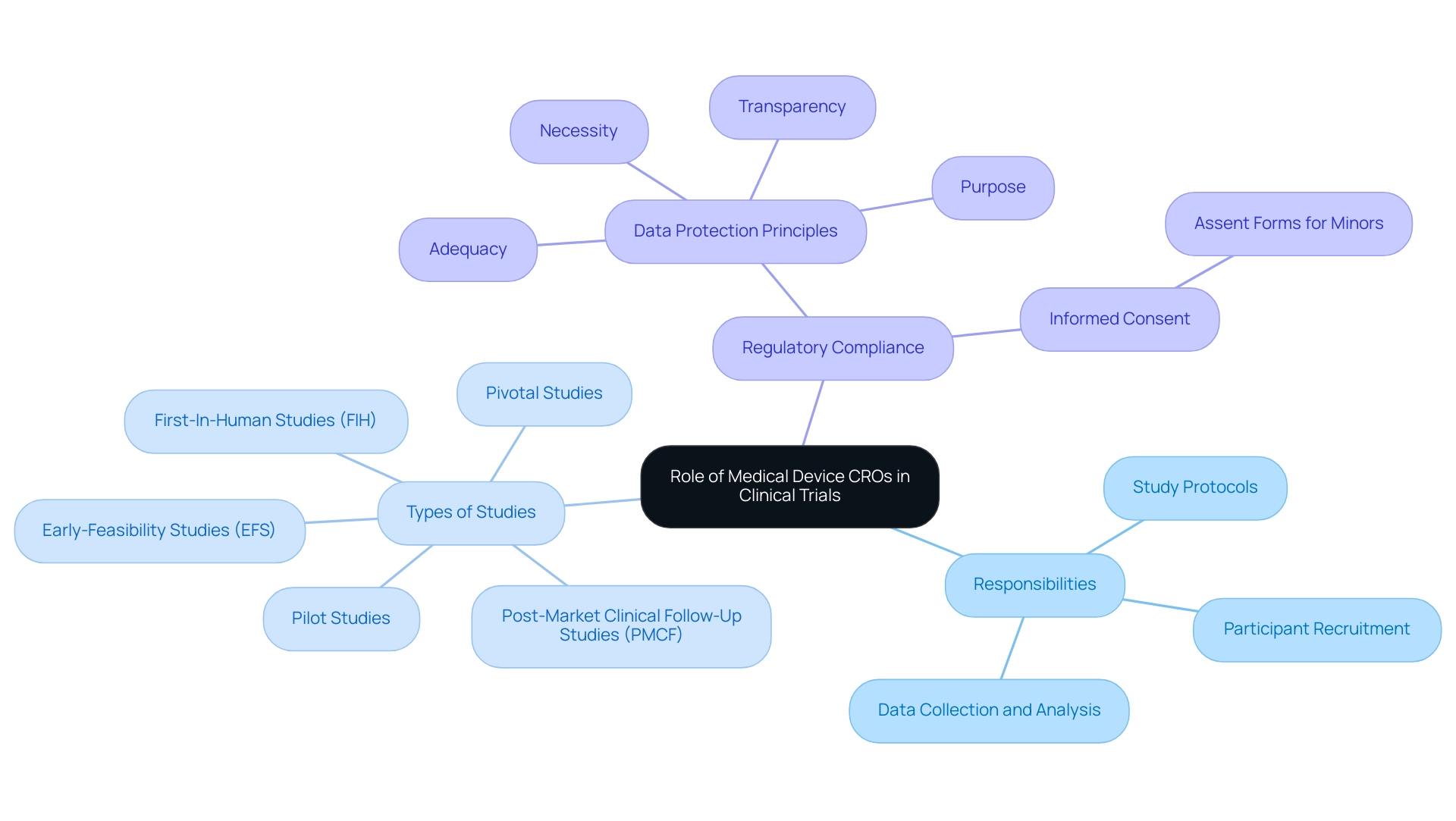 The central node represents the main topic, with branches depicting responsibilities, study types, and compliance issues, each color-coded for clarity.