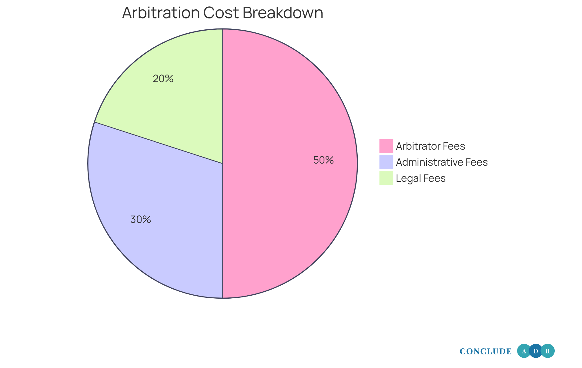 Each slice of the pie shows a different type of cost associated with arbitration. The larger the slice, the more significant that cost is in relation to the total expenses. This helps you understand where your money might go when budgeting for arbitration. Each slice of the pie shows a different type of cost associated with arbitration. The larger the slice, the more significant that cost is in relation to the total expenses. This helps you understand where your money might go when budgeting for arbitration.