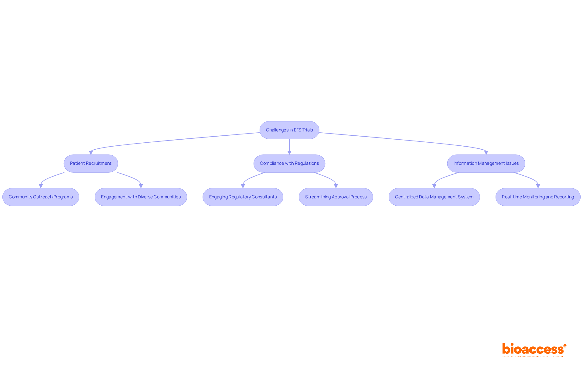 This flowchart shows the main challenges faced in EFS trials and the solutions to tackle them. Follow the arrows to see how each challenge connects to its solutions, helping to visualize the process of overcoming these obstacles. This flowchart shows the main challenges faced in EFS trials and the solutions to tackle them. Follow the arrows to see how each challenge connects to its solutions, helping to visualize the process of overcoming these obstacles.