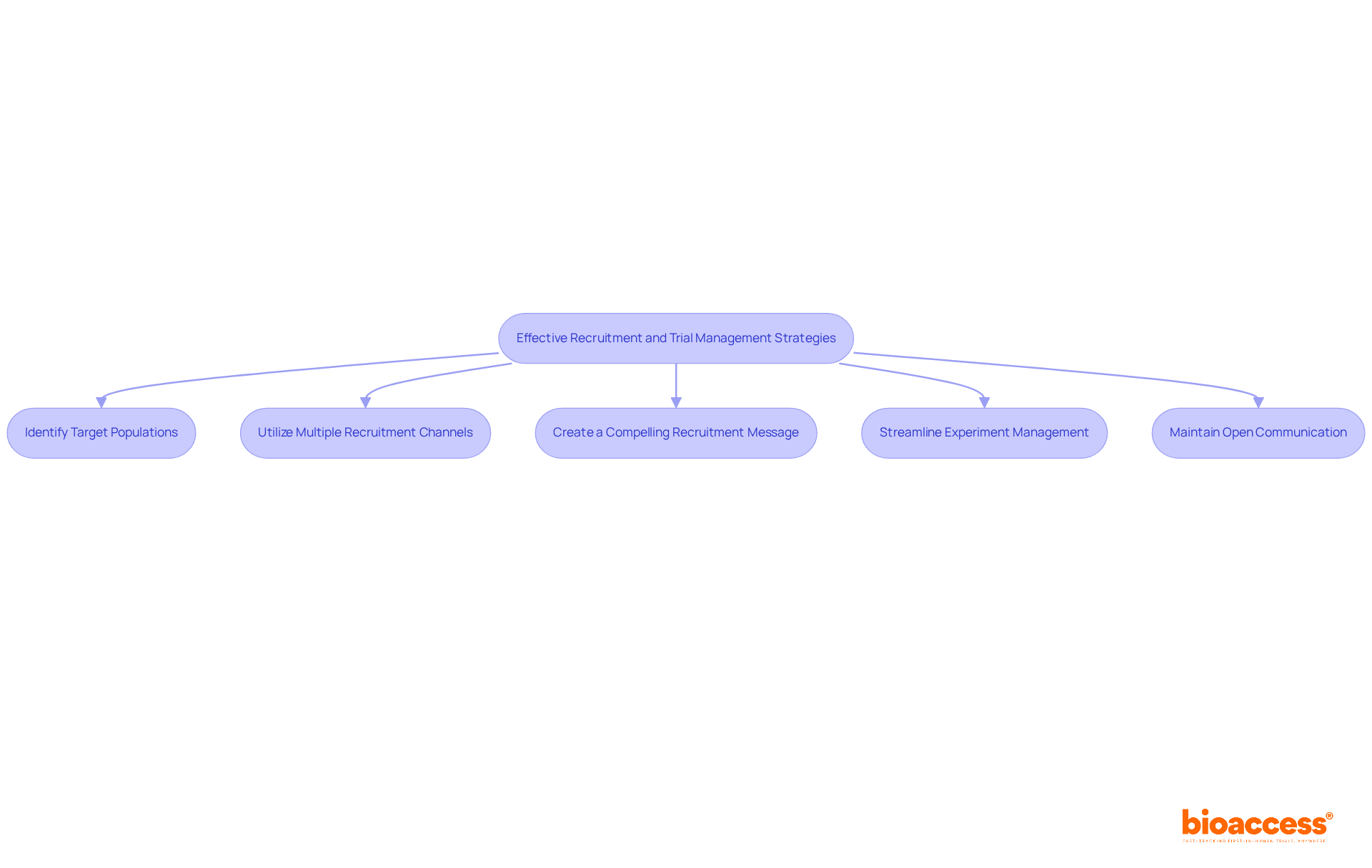 Each box represents a key strategy for recruitment and trial management. Follow the arrows to see how each strategy connects and contributes to the success of clinical trials. Each box represents a key strategy for recruitment and trial management. Follow the arrows to see how each strategy connects and contributes to the success of clinical trials.