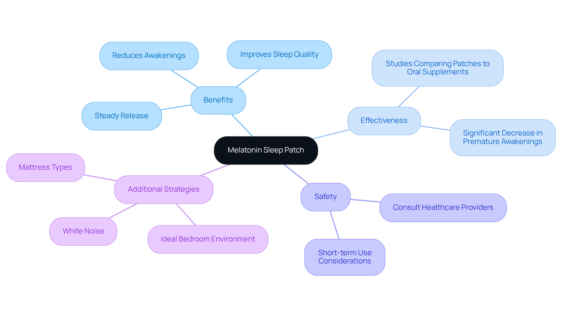This mindmap starts with the main idea of melatonin sleep patches at the center. Each branch represents a different aspect of the topic, helping you see how they connect and contribute to understanding the benefits and usage of melatonin patches for better sleep. This mindmap starts with the main idea of melatonin sleep patches at the center. Each branch represents a different aspect of the topic, helping you see how they connect and contribute to understanding the benefits and usage of melatonin patches for better sleep.
