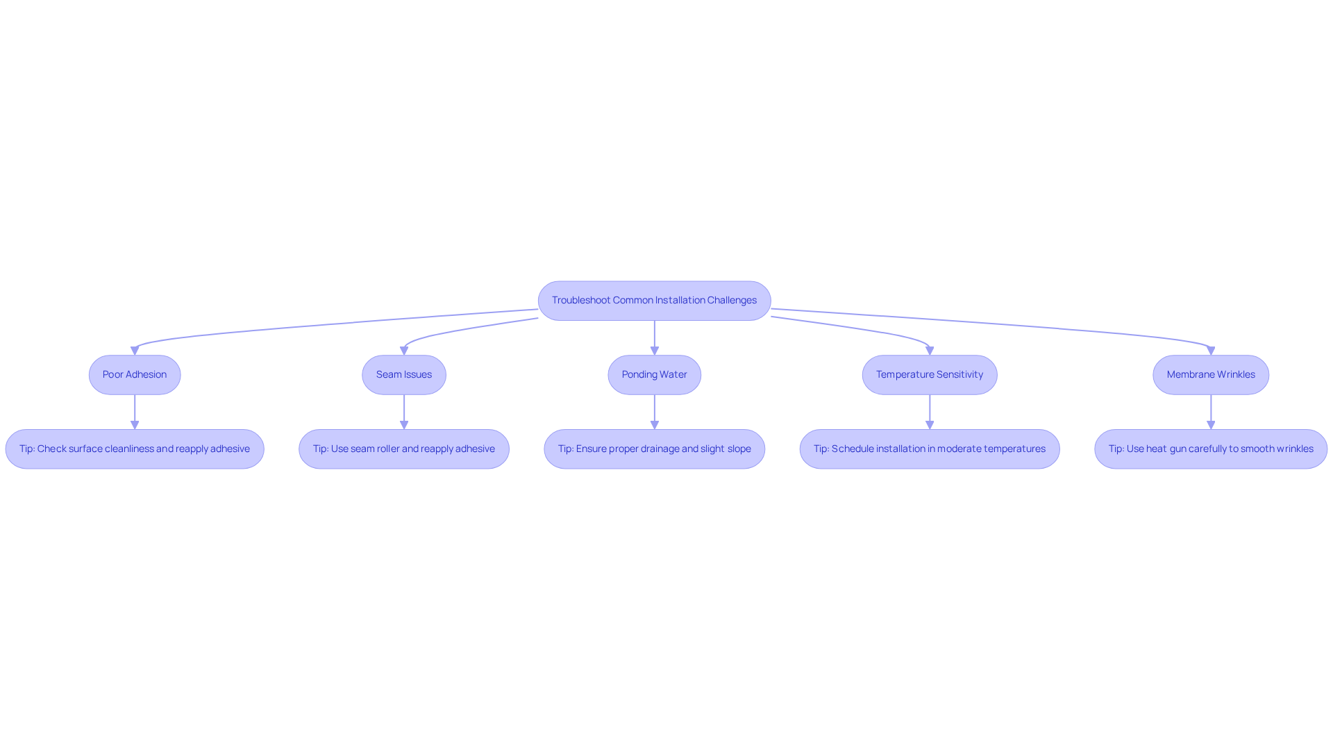 Each box represents a challenge you might face while installing an EPDM rubber roof, and the connected tips show how to resolve those issues. Follow the flow from challenge to solution for a smoother installation process. Each box represents a challenge you might face while installing an EPDM rubber roof, and the connected tips show how to resolve those issues. Follow the flow from challenge to solution for a smoother installation process.