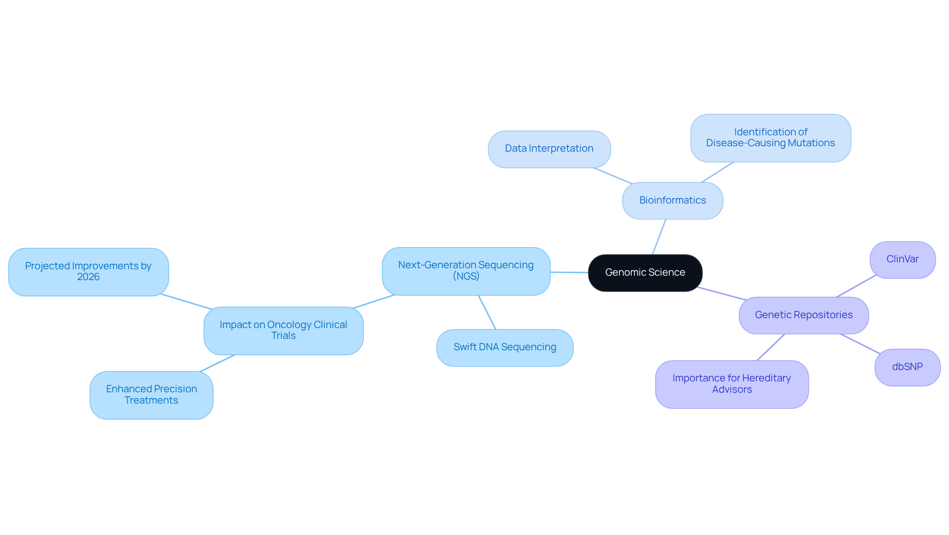 4 Key Insights into Genomic Science for Genetic Counselors | TrakGene