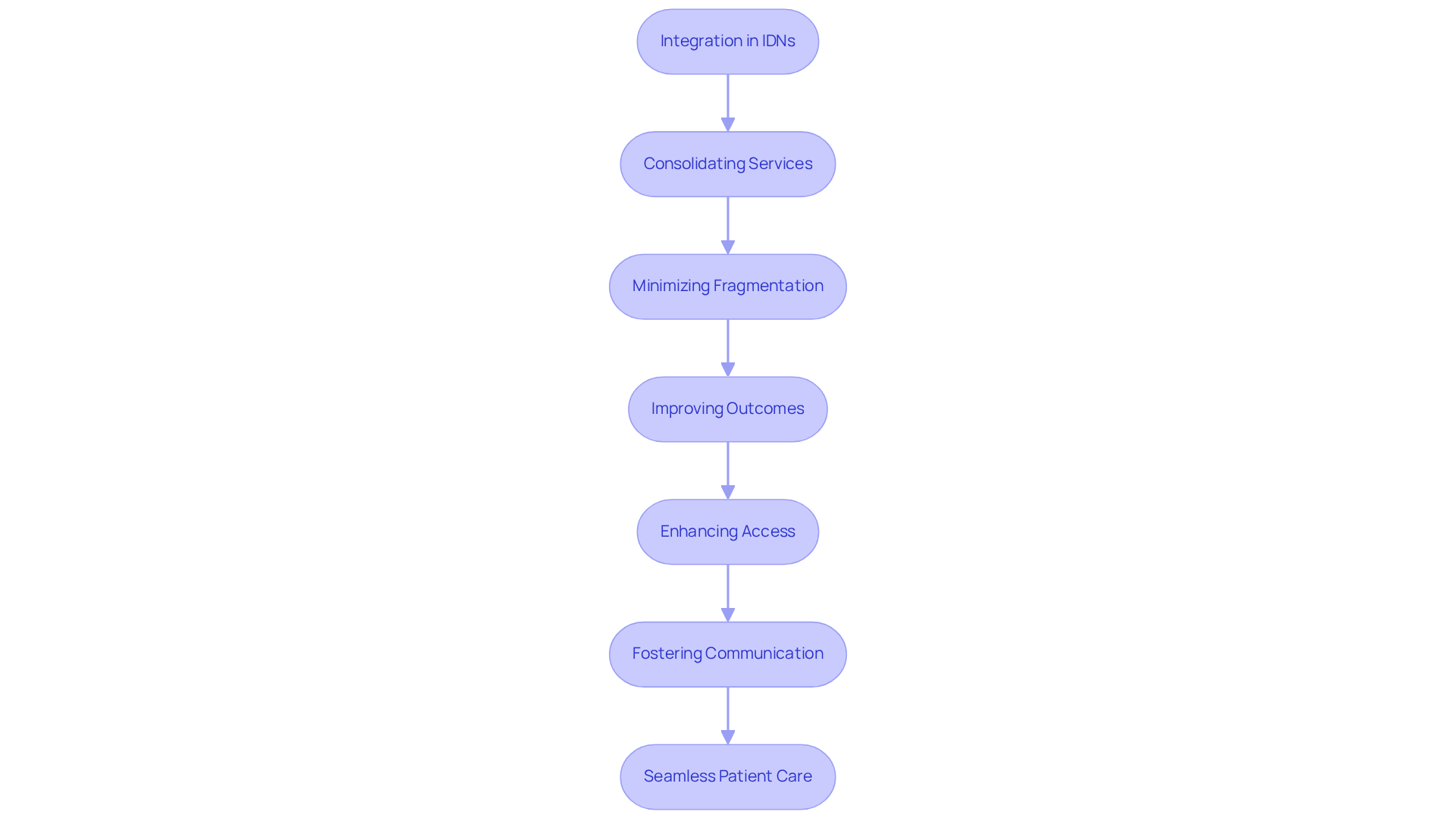 Follow the arrows to see how various steps contribute to coordinating care across providers in IDNs, ensuring patients receive seamless and quality care.