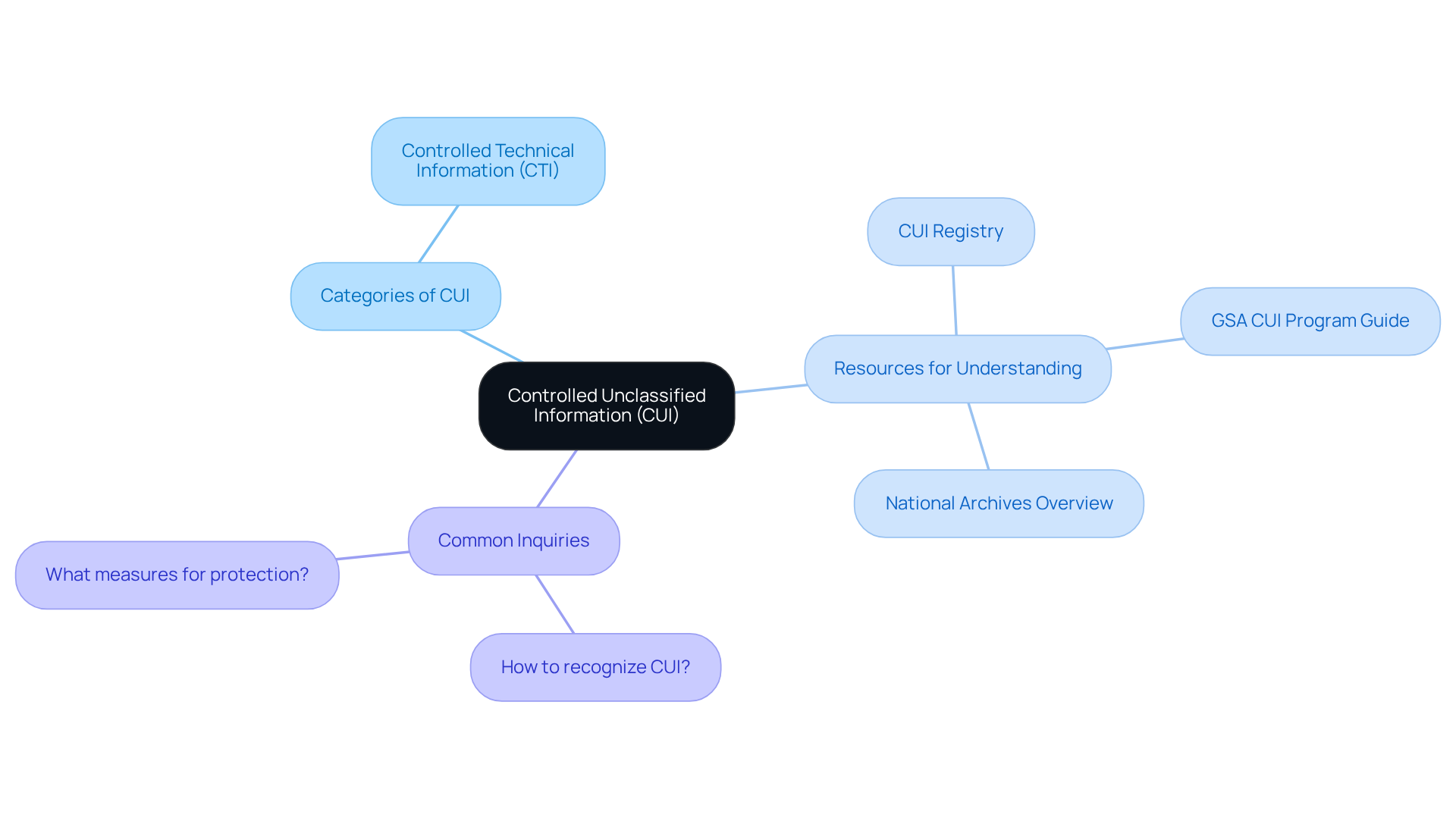 This mindmap visually connects the main idea of Controlled Unclassified Information (CUI) with its categories, resources, and common questions. Each branch represents a key topic to help you explore and understand CUI more effectively.