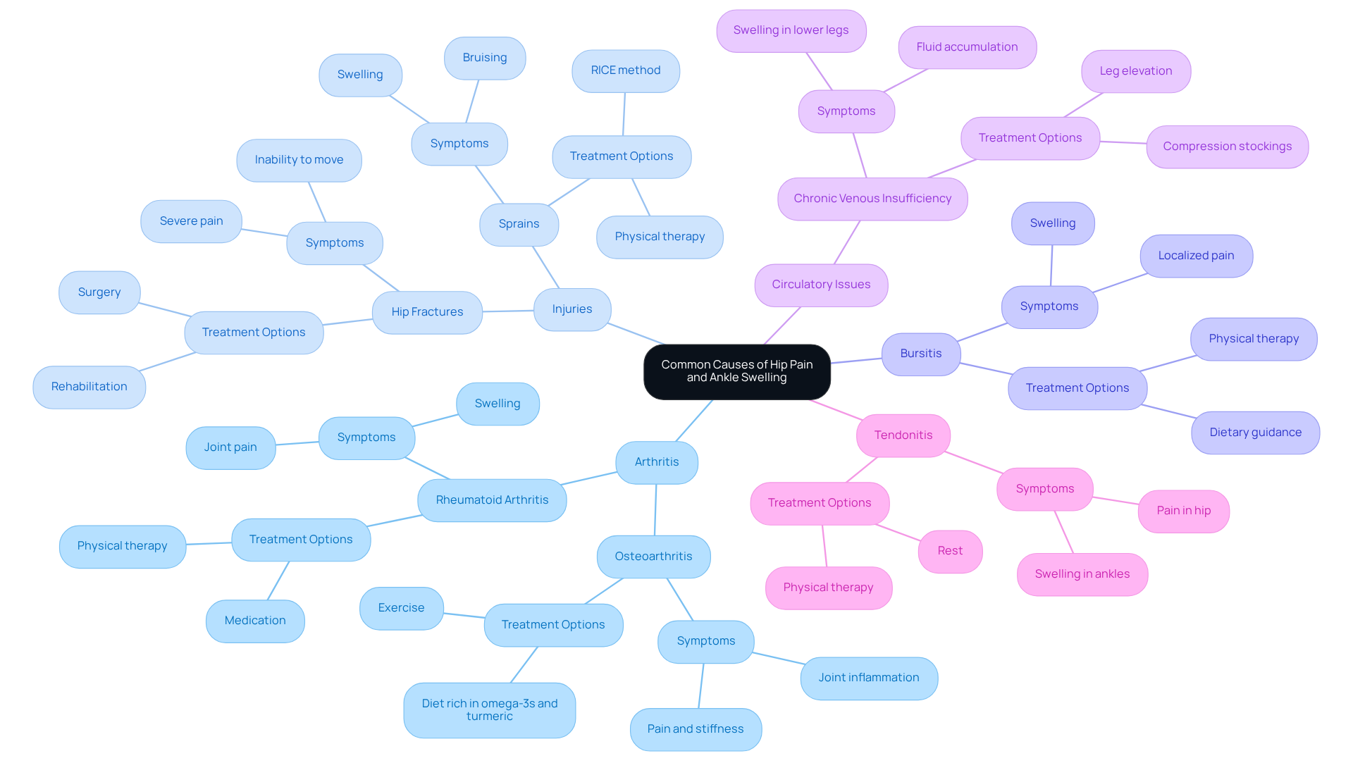 The central node represents the main topic, while each branch shows a specific cause of pain and swelling. The sub-branches provide additional details about symptoms and treatments, helping you understand how each condition relates to the overall issue. The central node represents the main topic, while each branch shows a specific cause of pain and swelling. The sub-branches provide additional details about symptoms and treatments, helping you understand how each condition relates to the overall issue.
