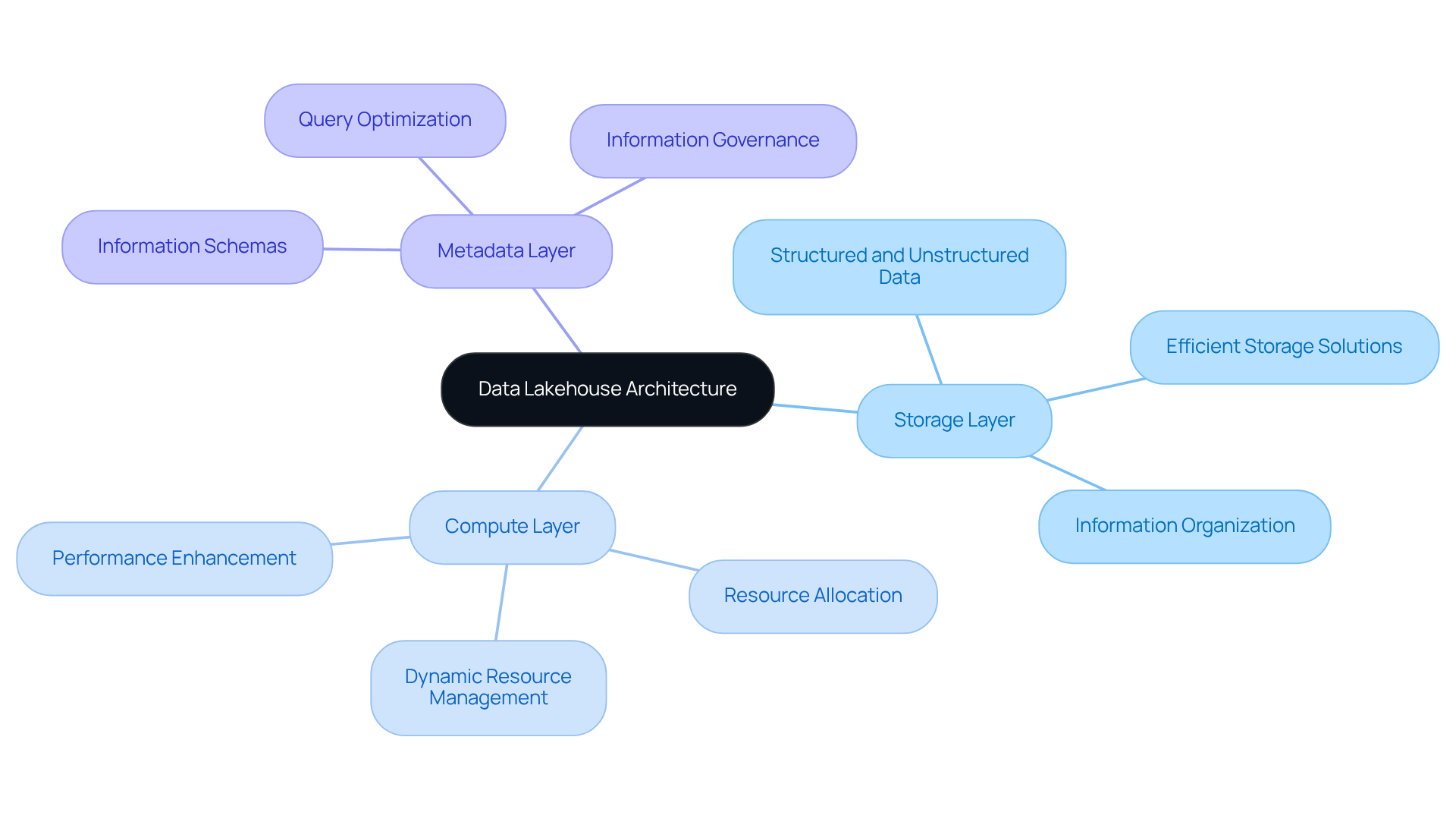 The central node represents the overall architecture, while the branches show the three main layers. Each sub-branch provides additional details about the functions and importance of each layer. The central node represents the overall architecture, while the branches show the three main layers. Each sub-branch provides additional details about the functions and importance of each layer.