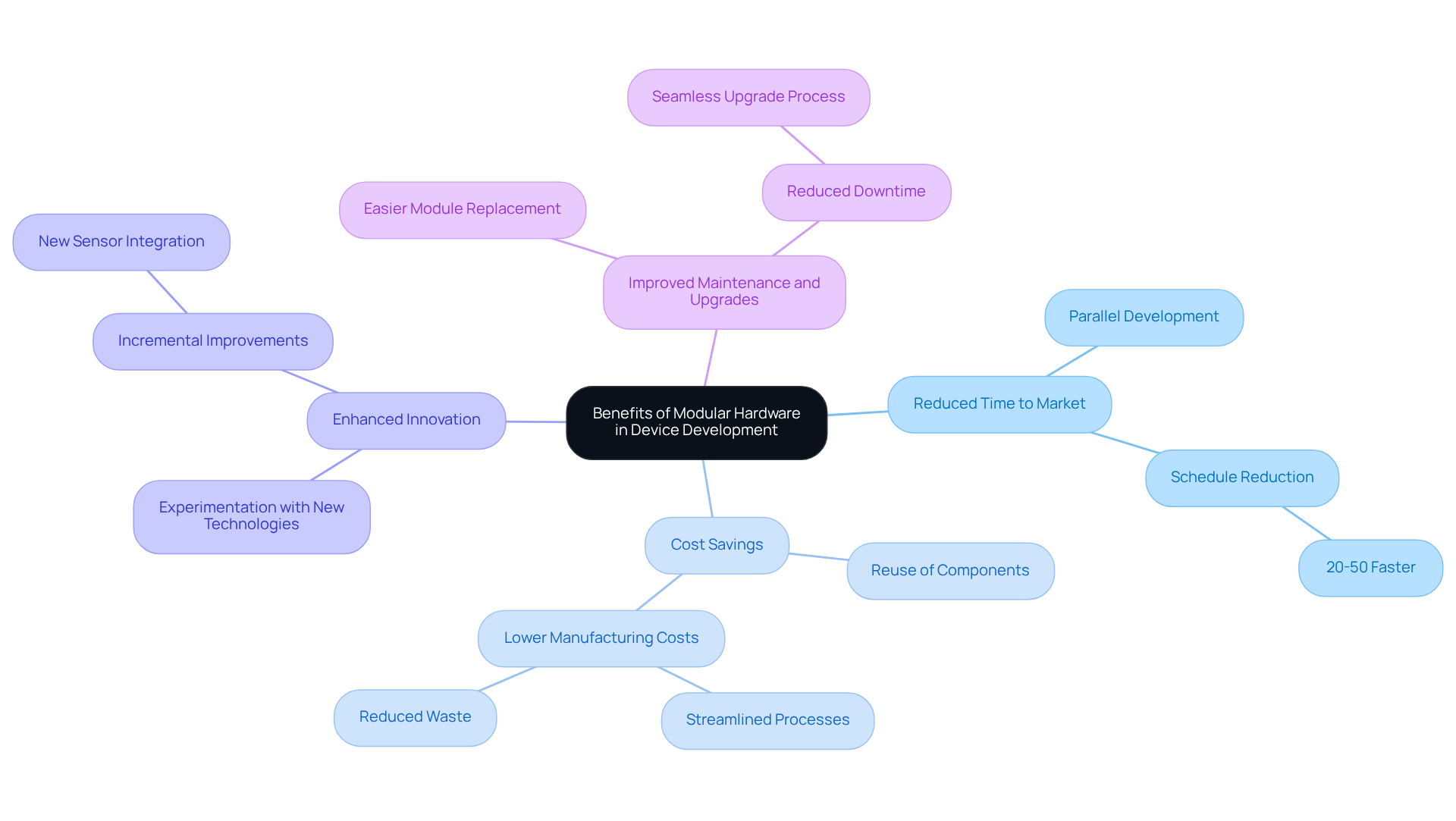This mindmap illustrates the key advantages of using modular hardware in medical devices. Each branch represents a specific benefit, and the sub-branches provide additional details. Follow the branches to understand how modular designs can improve efficiency, reduce costs, foster innovation, and enhance maintenance. This mindmap illustrates the key advantages of using modular hardware in medical devices. Each branch represents a specific benefit, and the sub-branches provide additional details. Follow the branches to understand how modular designs can improve efficiency, reduce costs, foster innovation, and enhance maintenance.