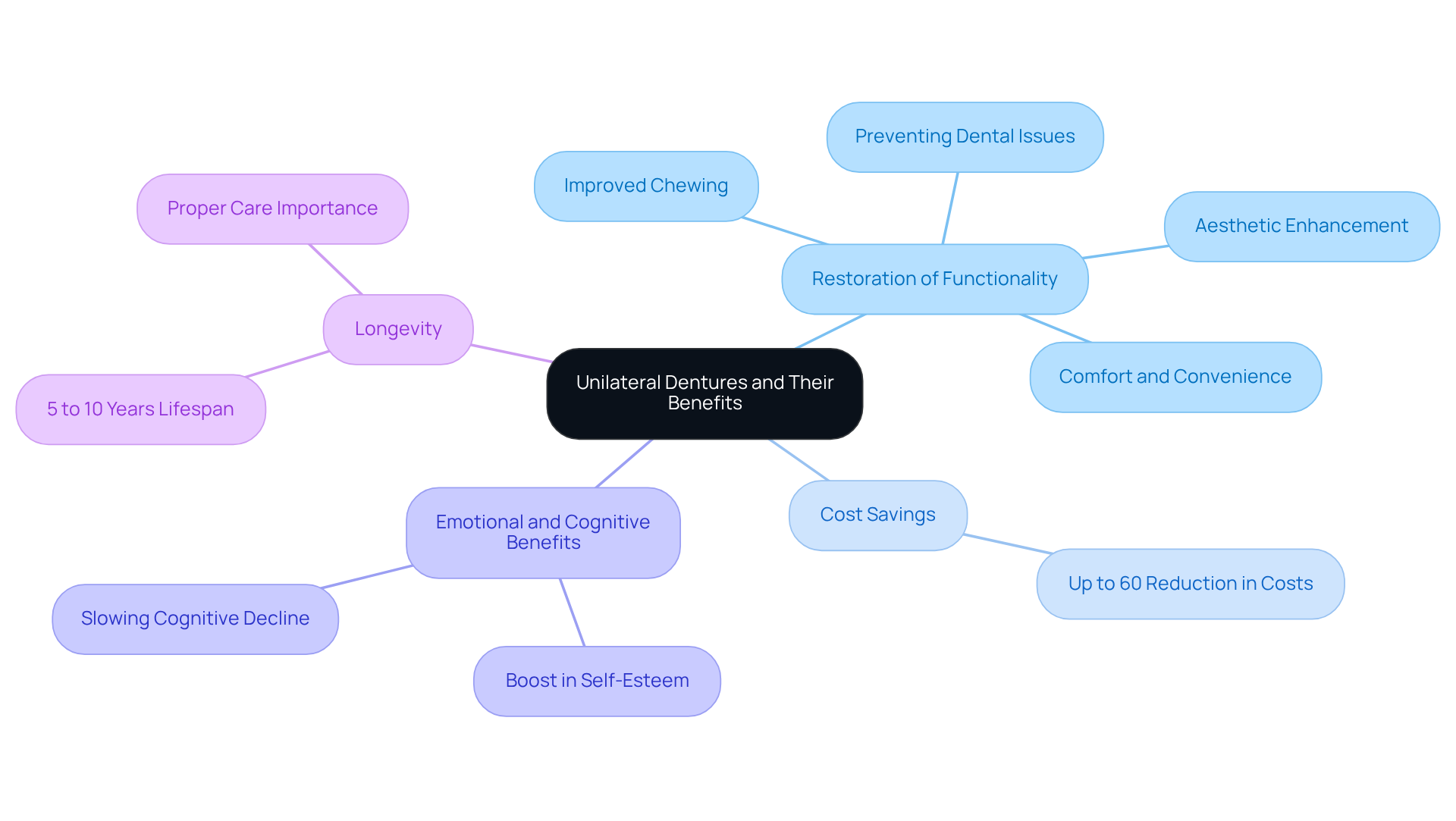 The central node represents unilateral dentures, while the branches show the key benefits. Each sub-branch provides more details about how these benefits impact your dental health and overall well-being.