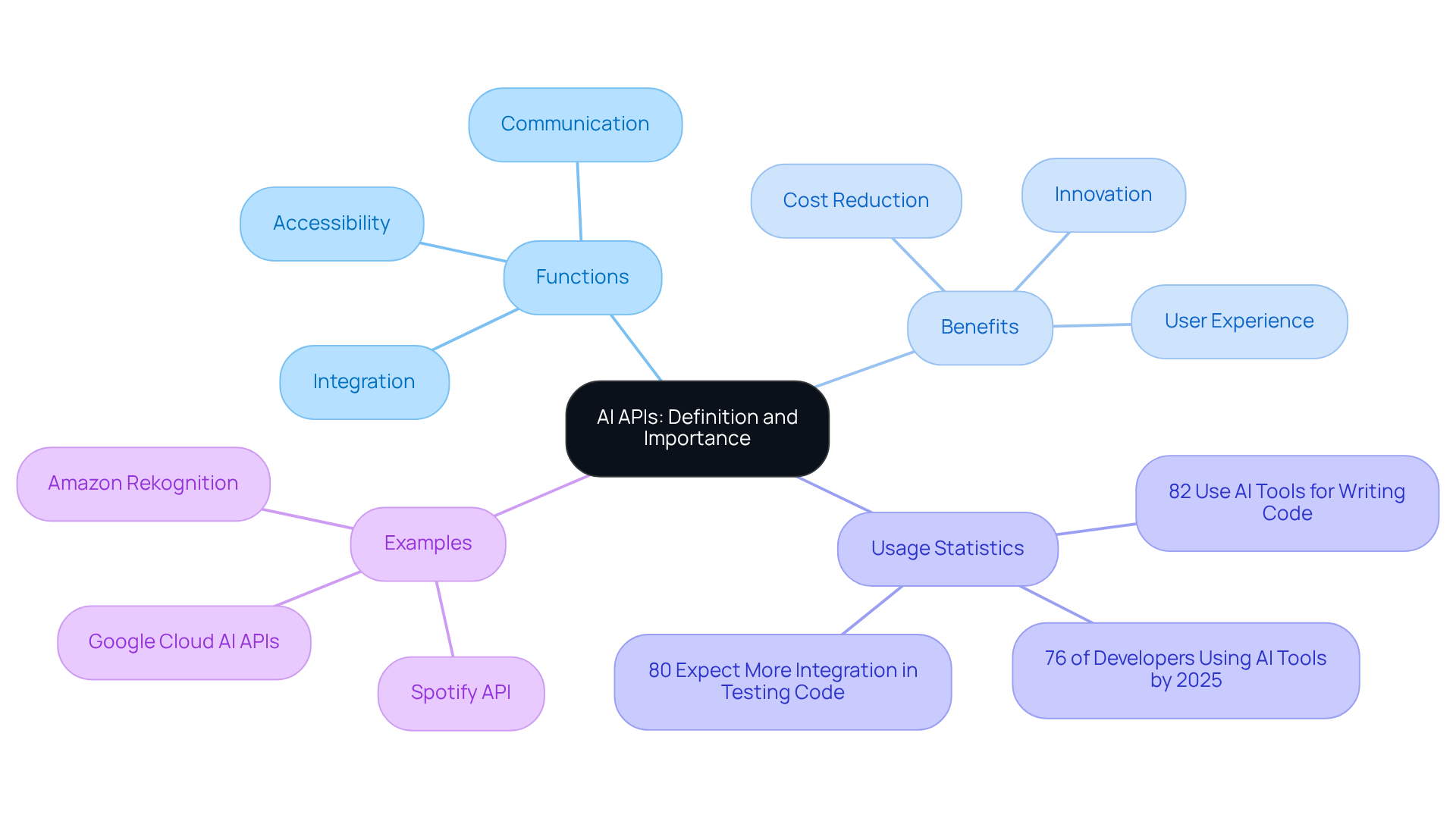 Start in the center with the main topic of AI APIs, then follow the branches to explore their functions, benefits, usage statistics, and real-world examples. Each color represents a different aspect of AI APIs.