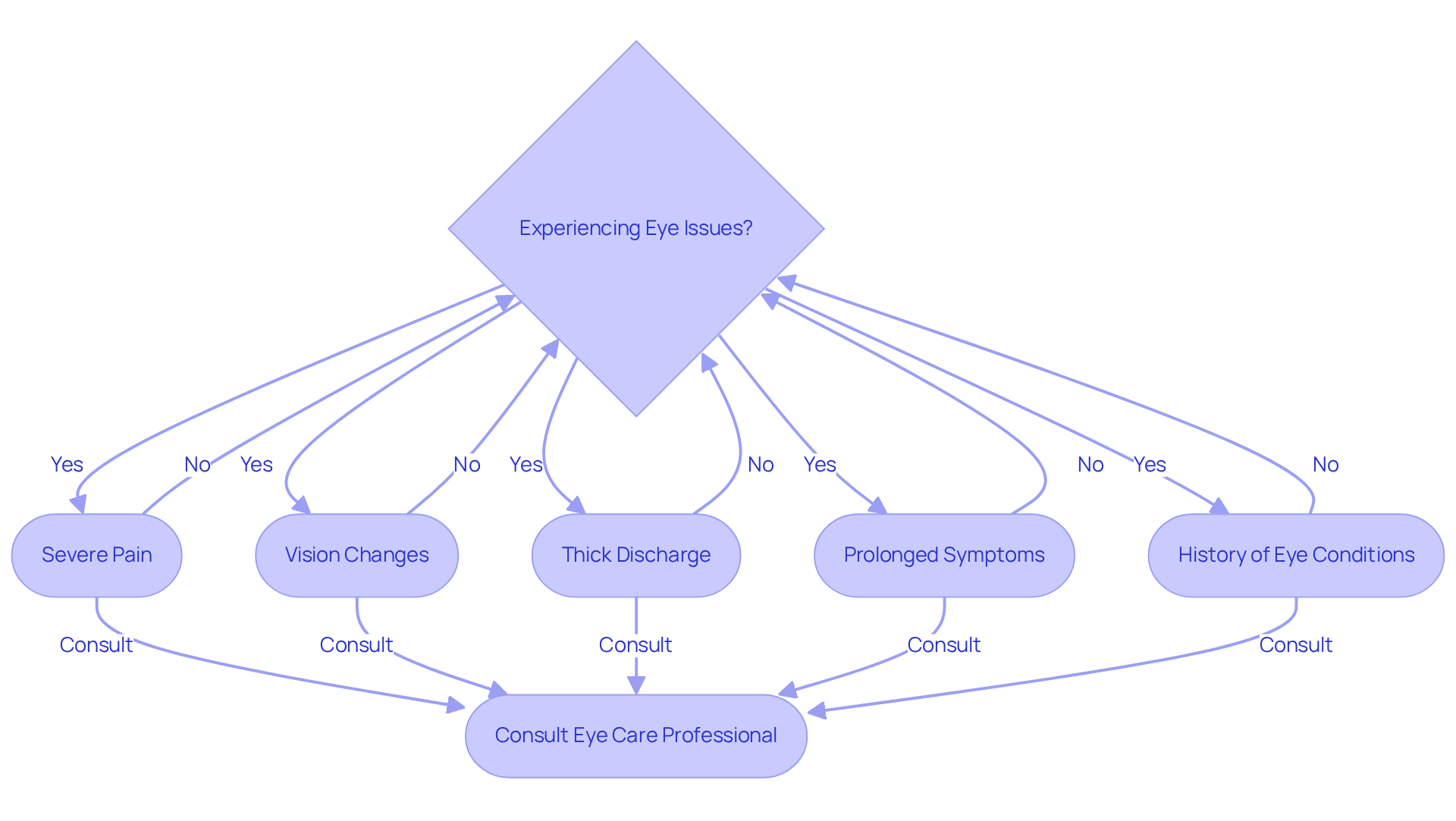 Follow the arrows to see if your symptoms suggest it's time to visit an eye care expert. Each box represents a symptom to consider - if you answer 'yes' to any, it's a good idea to seek professional help.