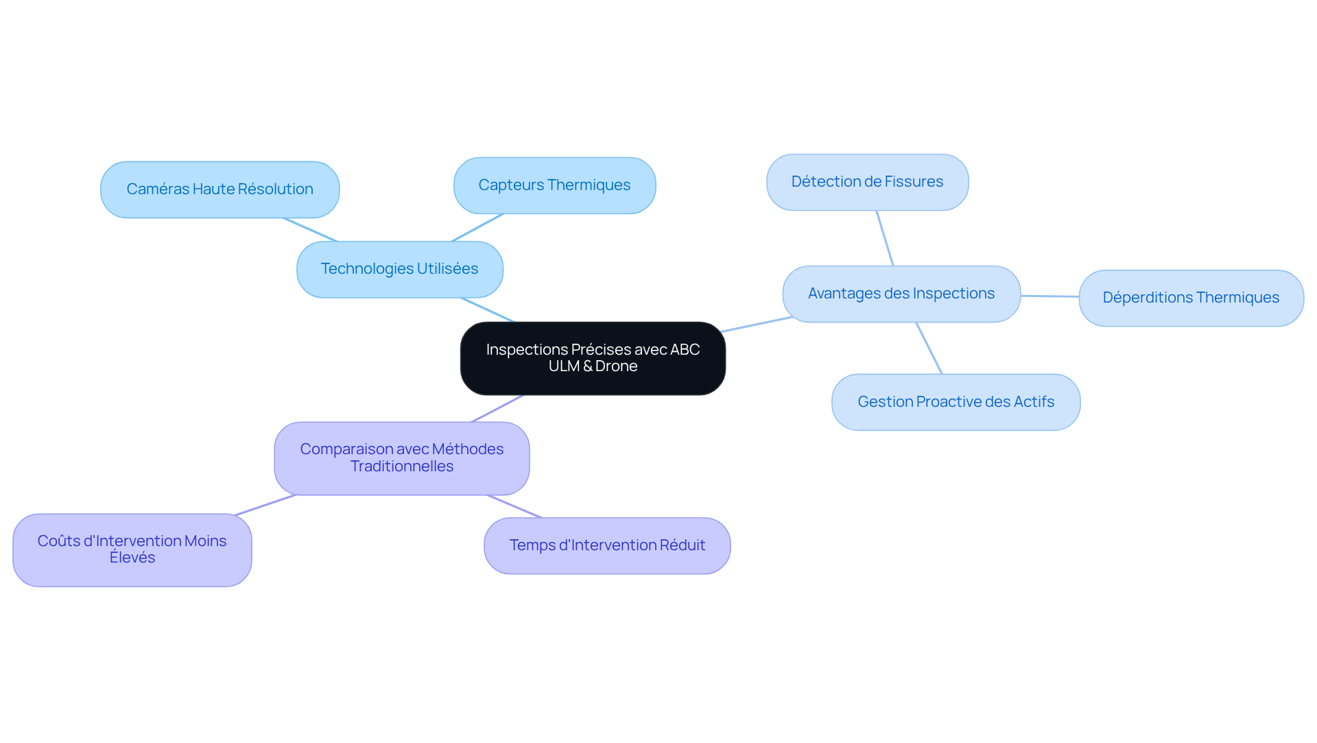 Le centre représente le thème principal des inspections. Suivez les branches pour explorer les technologies, les avantages et comment elles se comparent aux méthodes traditionnelles.