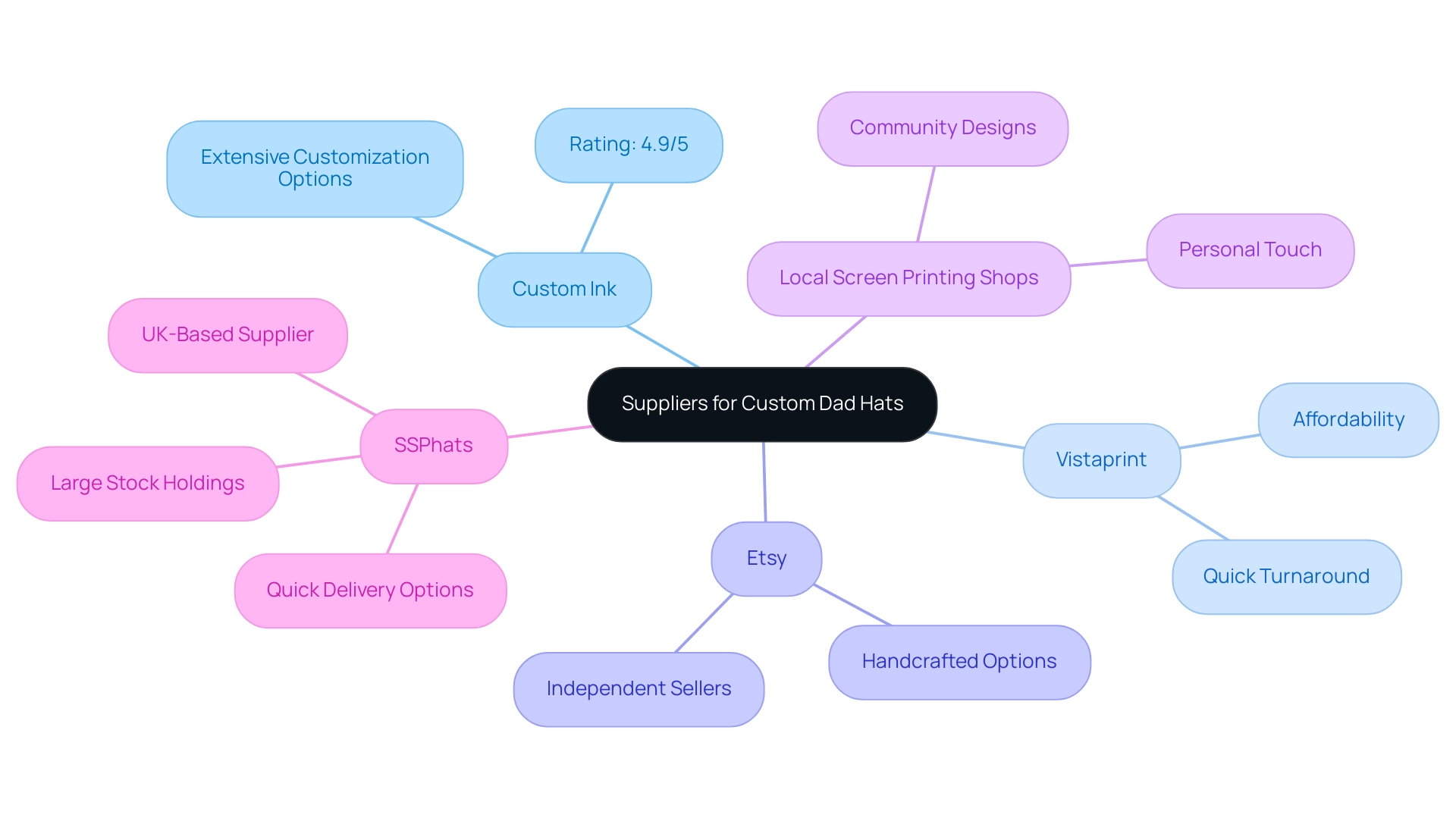 Each branch represents a supplier, with sub-branches detailing their key features. Colors distinguish each supplier for easy identification.