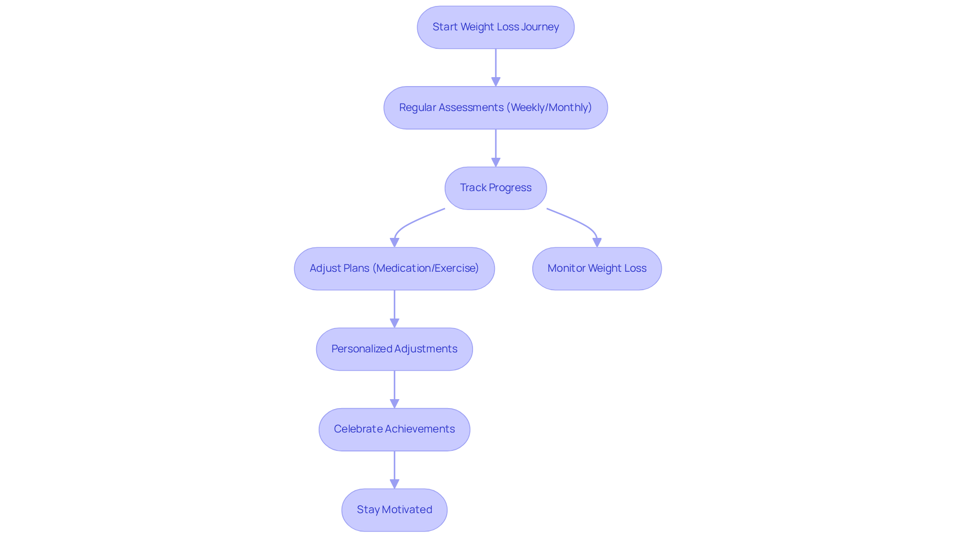This flowchart illustrates the steps in your weight loss journey. Start with your journey, then see how regular assessments help track your progress, leading to personalized adjustments that keep you on track. Follow the arrows to understand how each step connects!