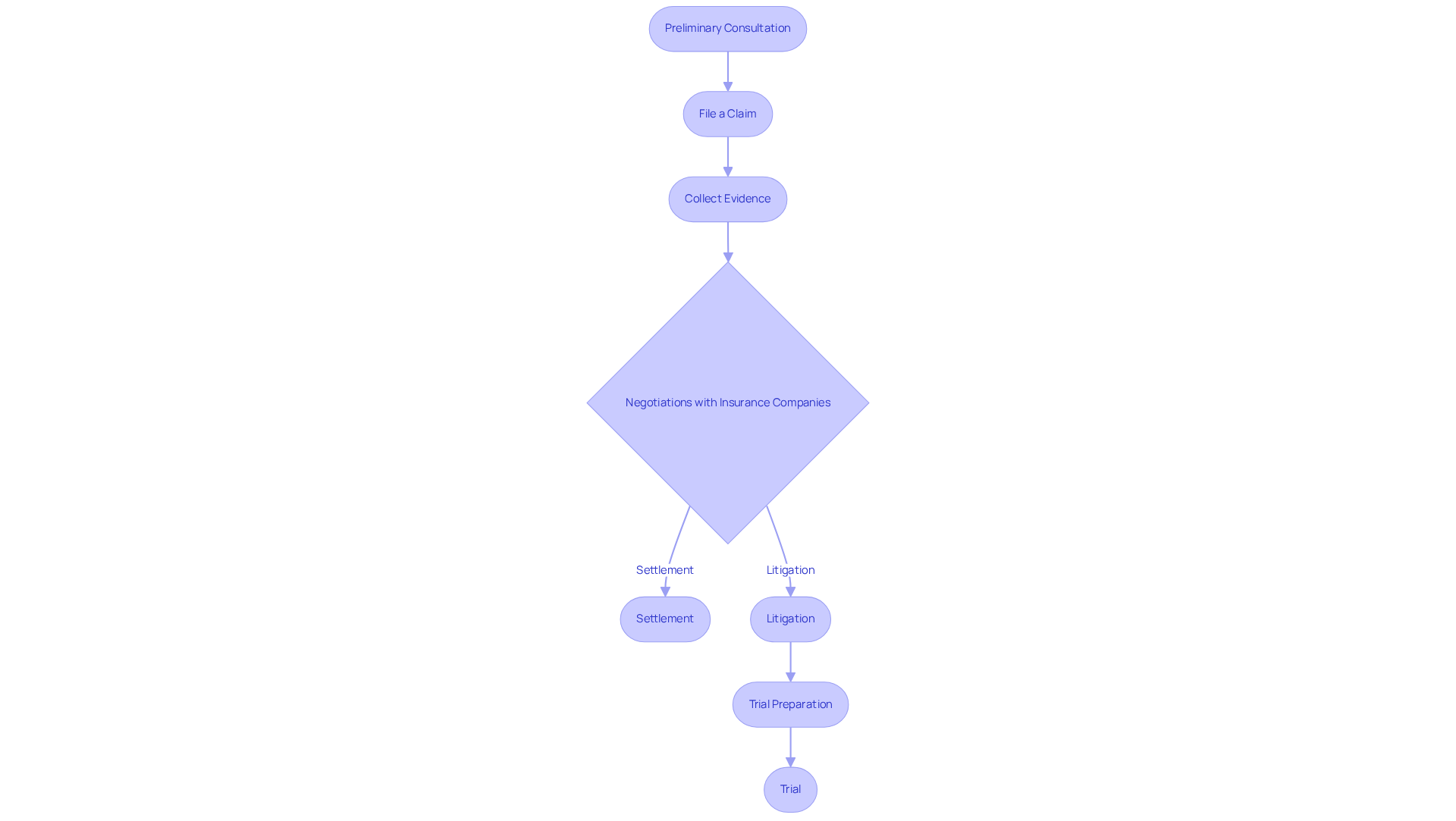 Follow the arrows to see each step in the legal process. Start with the consultation, then see how the claim is filed, evidence is collected, and what happens during negotiations and potential trial. Follow the arrows to see each step in the legal process. Start with the consultation, then see how the claim is filed, evidence is collected, and what happens during negotiations and potential trial.