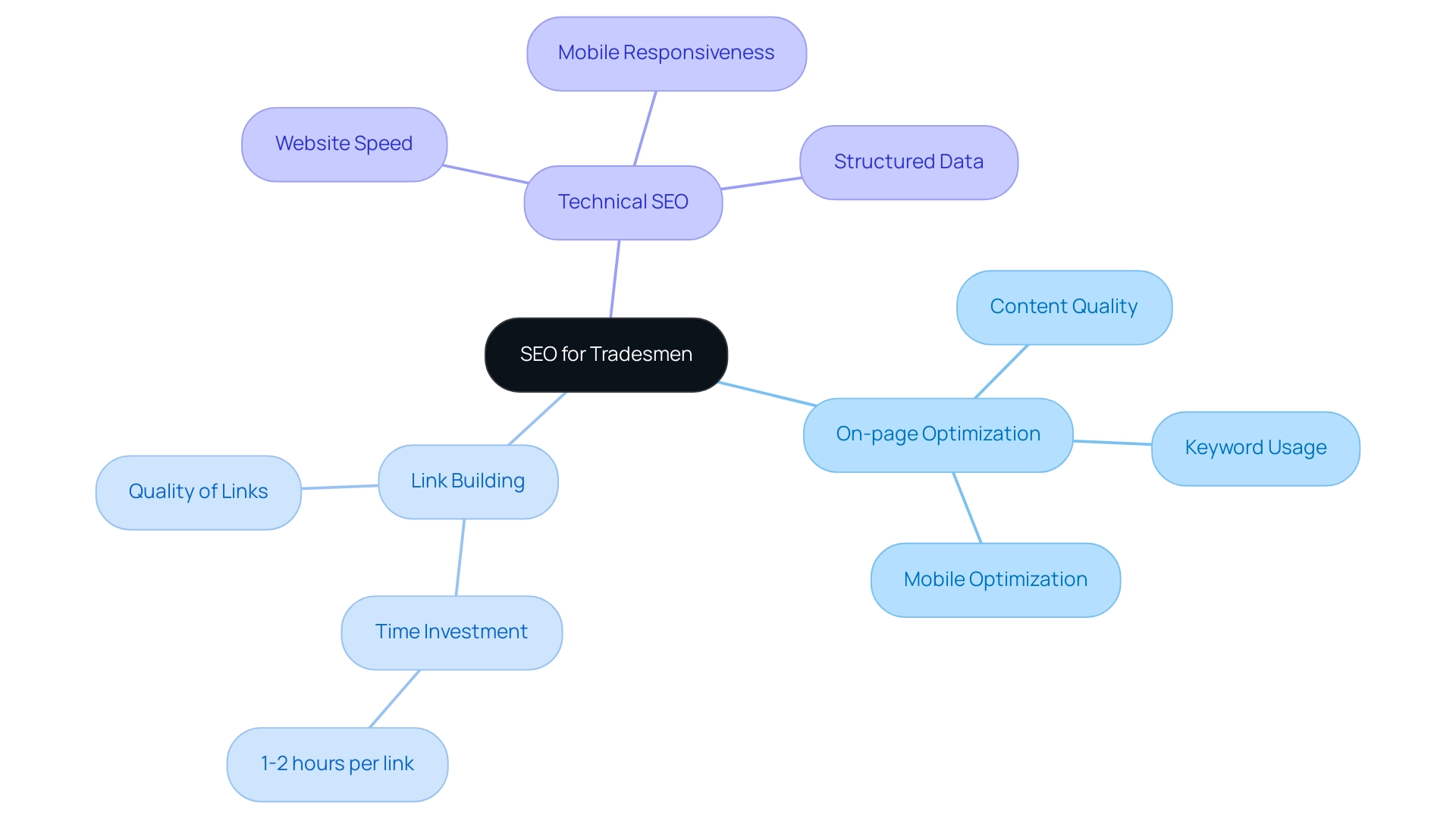 The central node represents the primary focus of the mindmap, while branches indicate the main components of SEO, with sub-branches providing further details or examples.