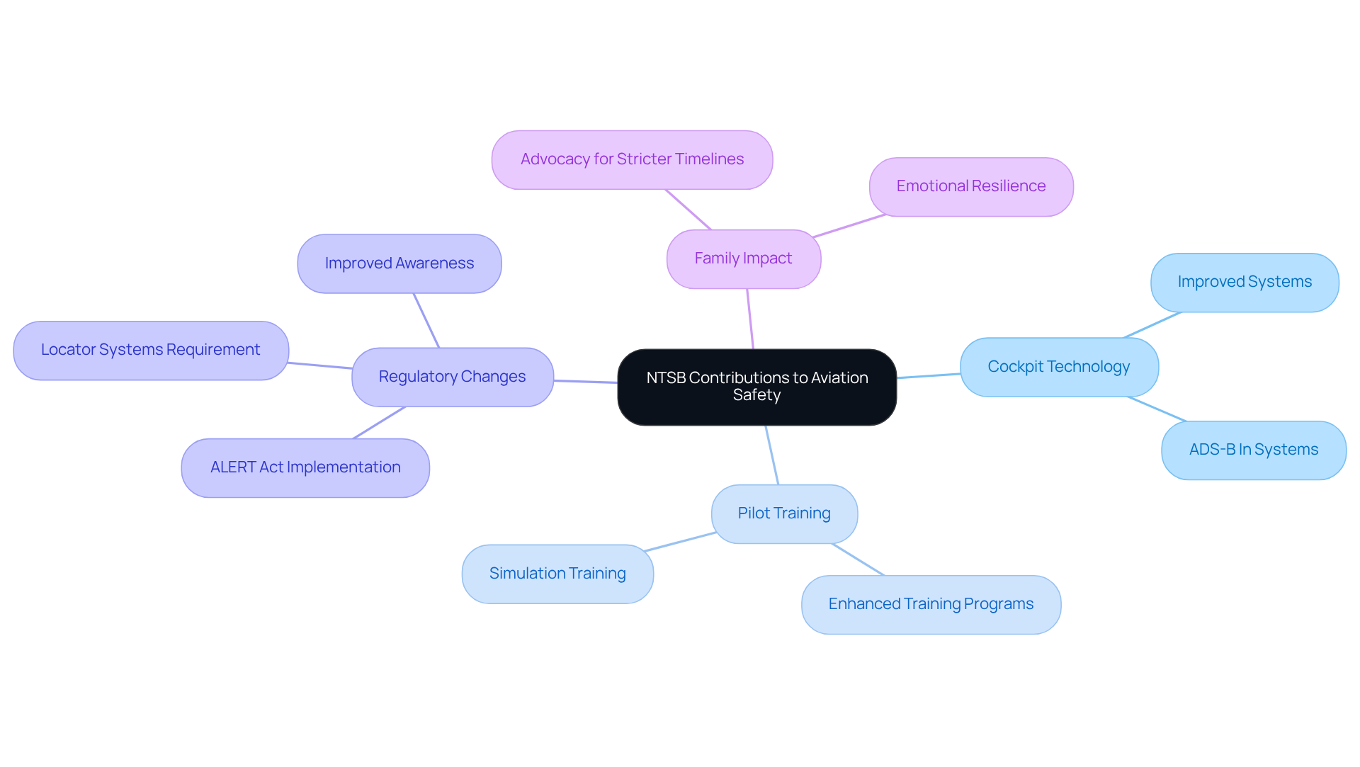 This mindmap illustrates how the NTSB's efforts in aviation safety connect to various aspects of flight security. Each branch represents a key area of focus, showing how their work impacts technology, training, regulations, and the families affected by aviation tragedies. This mindmap illustrates how the NTSB's efforts in aviation safety connect to various aspects of flight security. Each branch represents a key area of focus, showing how their work impacts technology, training, regulations, and the families affected by aviation tragedies.