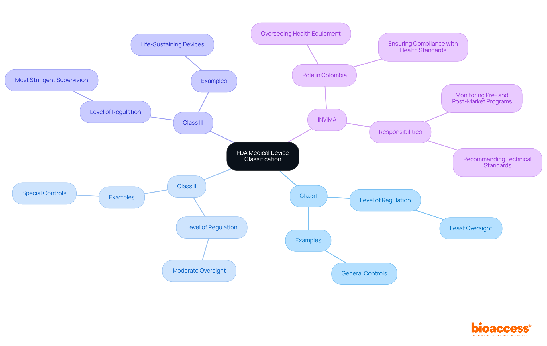 The central node represents the FDA classification system. Each branch shows a class of medical devices, with further details about regulation levels and INVIMA's role in monitoring and compliance in Colombia. The central node represents the FDA classification system. Each branch shows a class of medical devices, with further details about regulation levels and INVIMA's role in monitoring and compliance in Colombia.