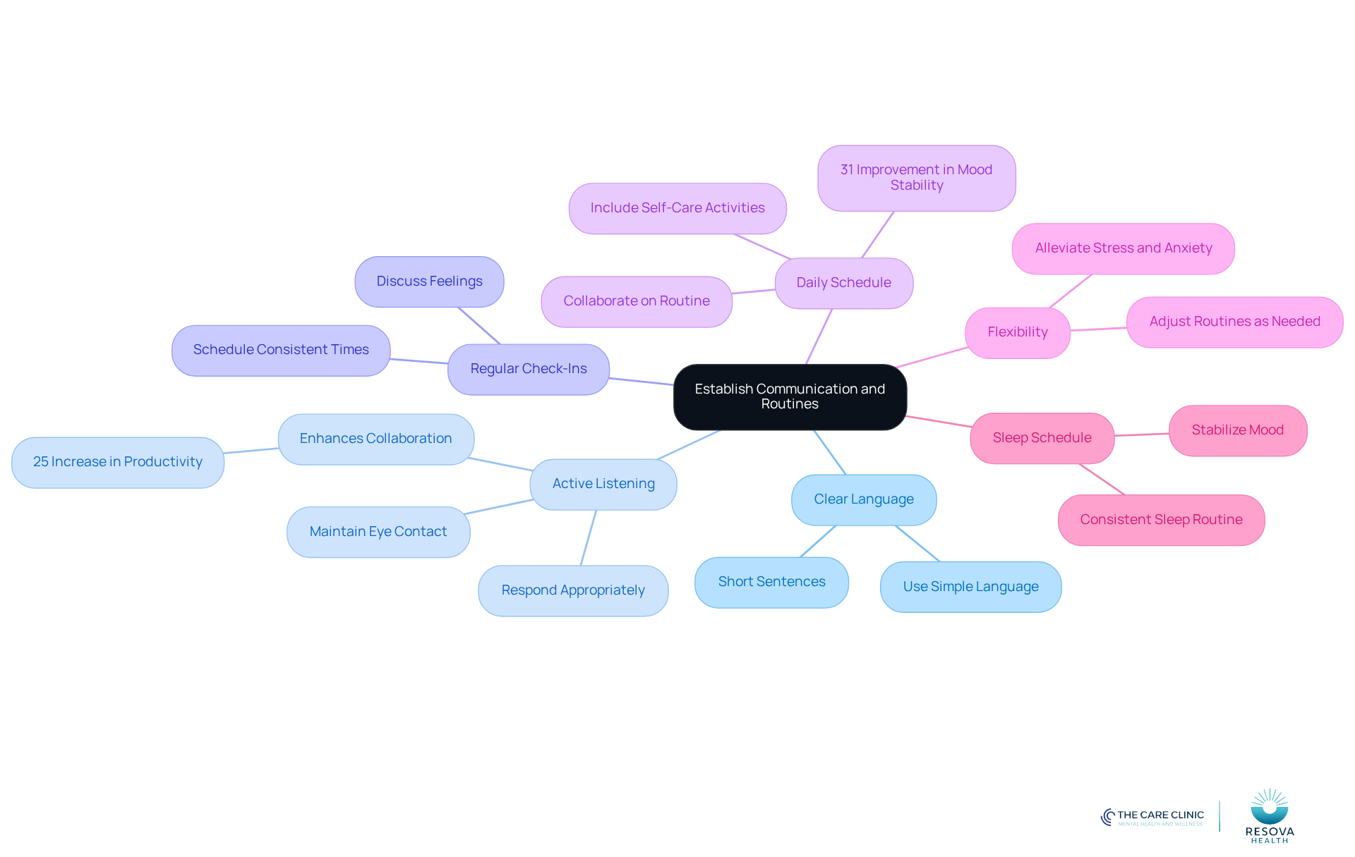 The central node represents the main theme, while each branch shows a different strategy. Follow the branches to explore specific tips and insights for effective communication and routines. The central node represents the main theme, while each branch shows a different strategy. Follow the branches to explore specific tips and insights for effective communication and routines.