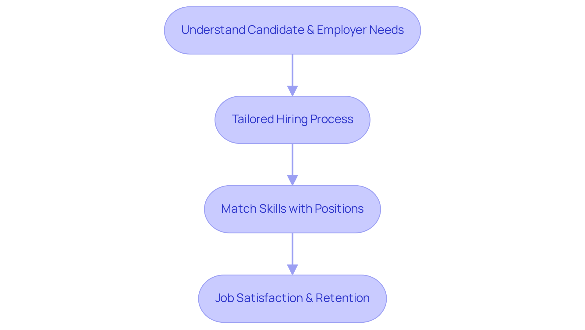 This flowchart outlines the steps in Techneeds' recruitment strategy. Start from understanding needs, move through tailored hiring, and see how each step leads to better job satisfaction and retention. This flowchart outlines the steps in Techneeds' recruitment strategy. Start from understanding needs, move through tailored hiring, and see how each step leads to better job satisfaction and retention.