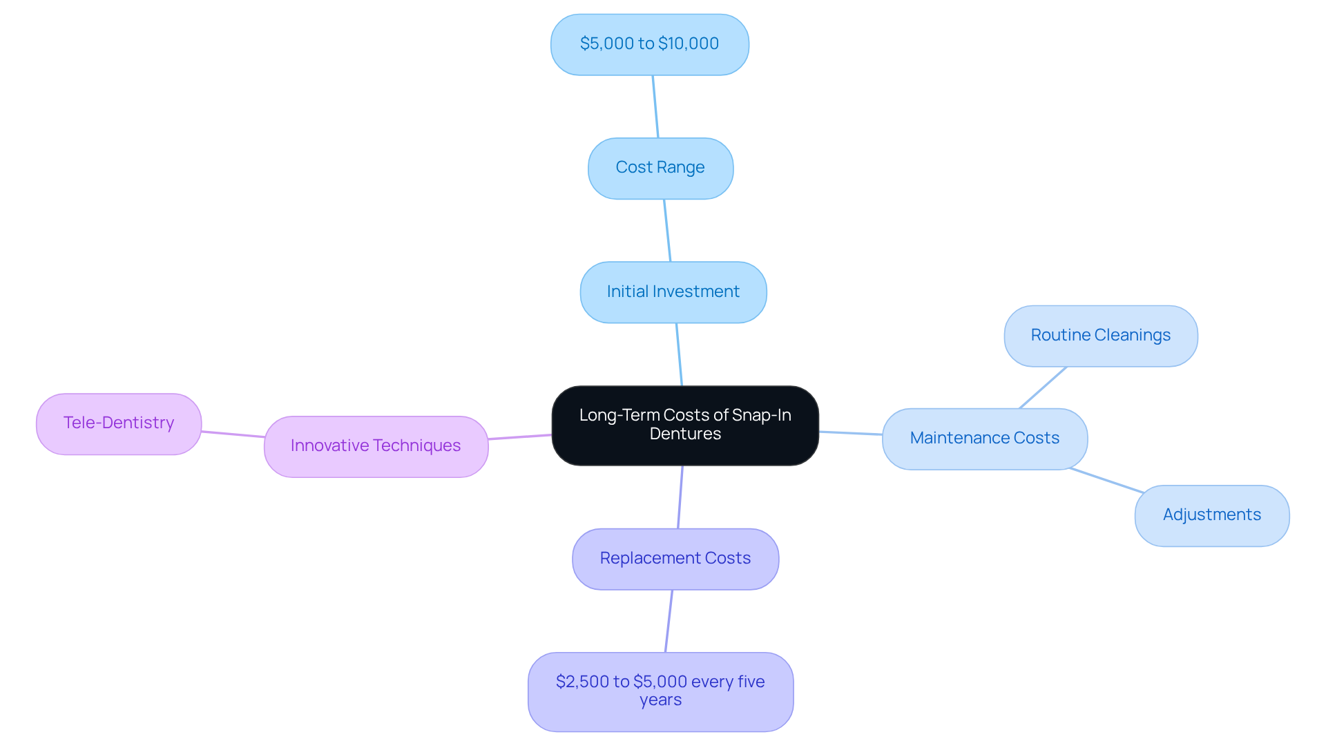 This mindmap shows the various financial considerations for snap-in dentures. Each branch represents different cost categories, helping you visualize and plan for your dental investment.